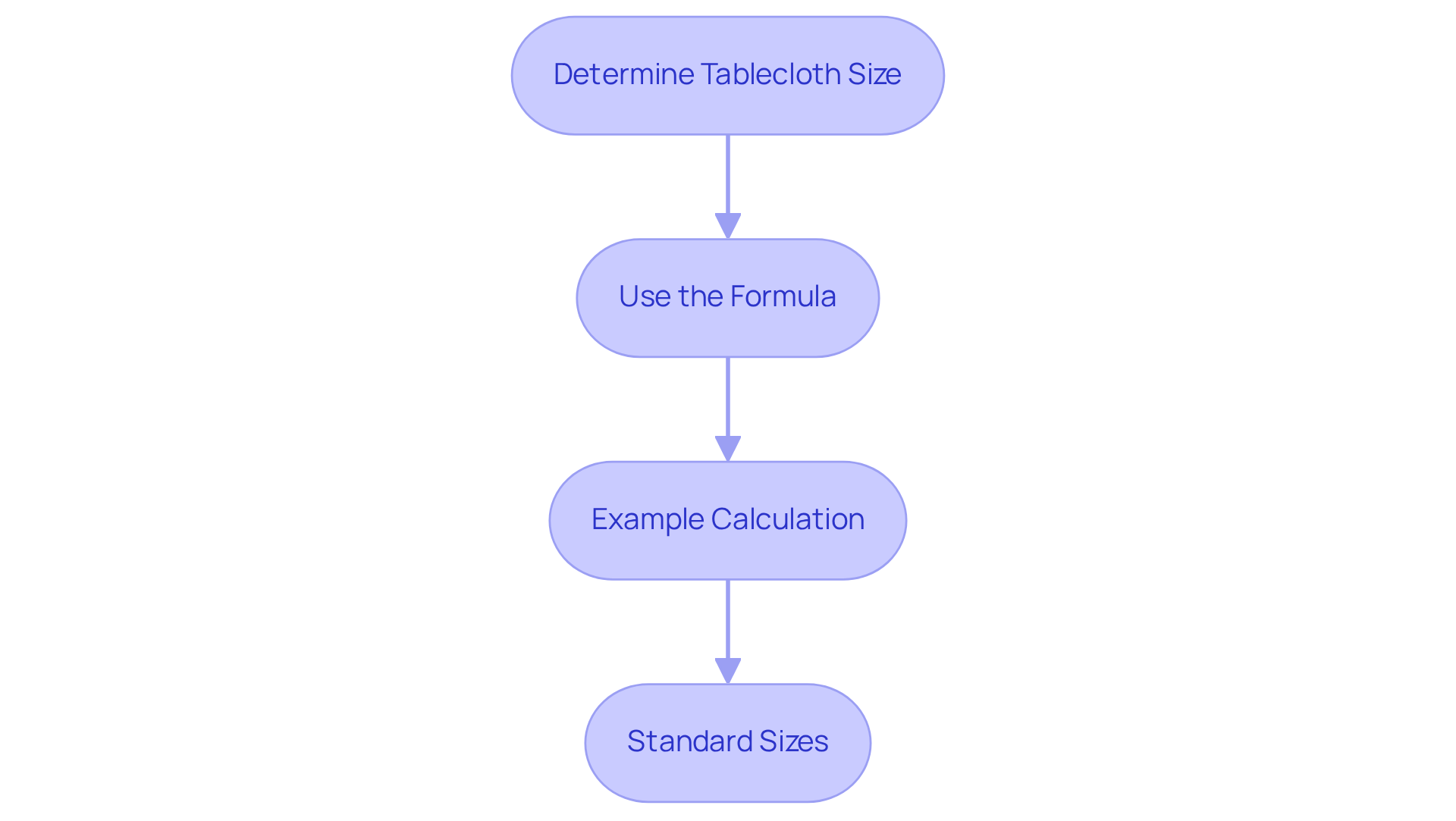 Follow the arrows to see how to calculate the right tablecloth size. Each box represents a step: start with the formula, see an example, and then check standard sizes to make your selection easier.