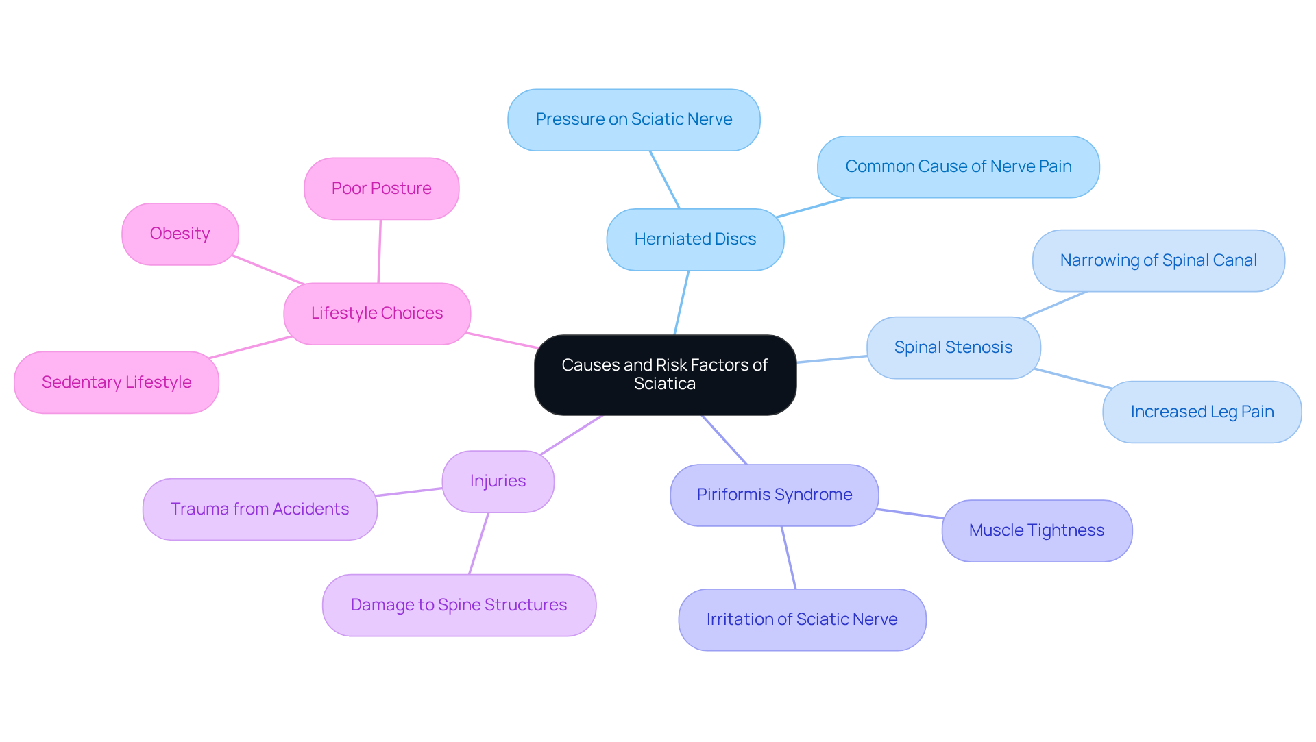 The central node represents the main topic of sciatica causes and risk factors. Each branch shows a different cause, and the sub-branches provide more details about each factor. This layout helps you see how various elements contribute to sciatica, making it easier to understand the complexity of the condition. The central node represents the main topic of sciatica causes and risk factors. Each branch shows a different cause, and the sub-branches provide more details about each factor. This layout helps you see how various elements contribute to sciatica, making it easier to understand the complexity of the condition.