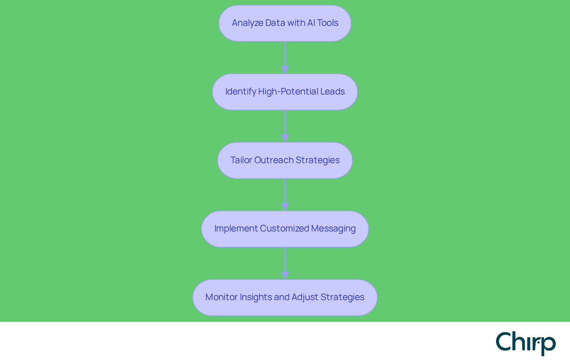 Each box represents a step in the process of using AI insights to enhance sales strategies. Follow the arrows to see how analyzing data leads to identifying leads, tailoring outreach, and adjusting strategies for better results. Each box represents a step in the process of using AI insights to enhance sales strategies. Follow the arrows to see how analyzing data leads to identifying leads, tailoring outreach, and adjusting strategies for better results.