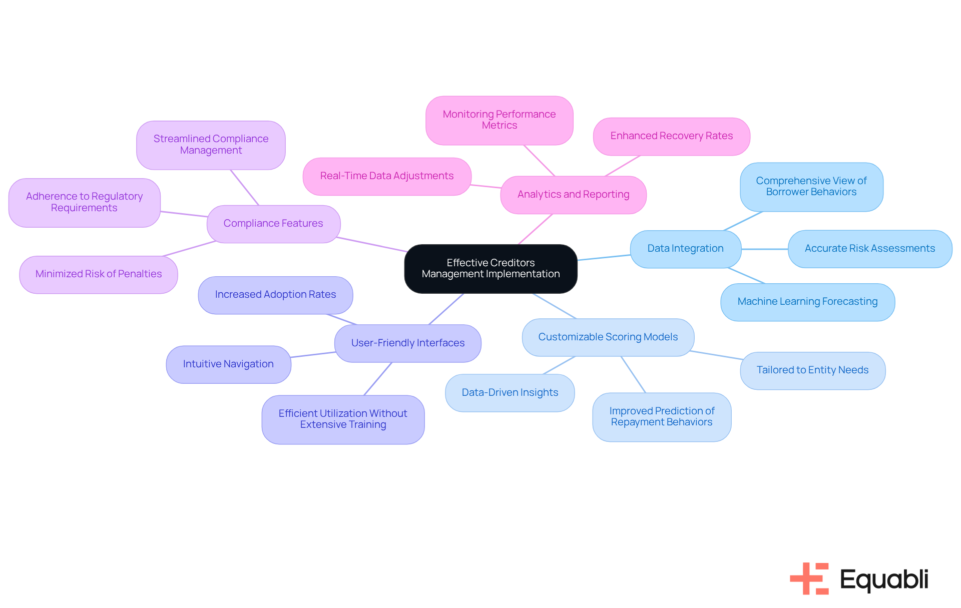 The central node represents the overall goal, and each branch shows a critical component. Dig deeper into each branch to understand how they contribute to effective creditors management.