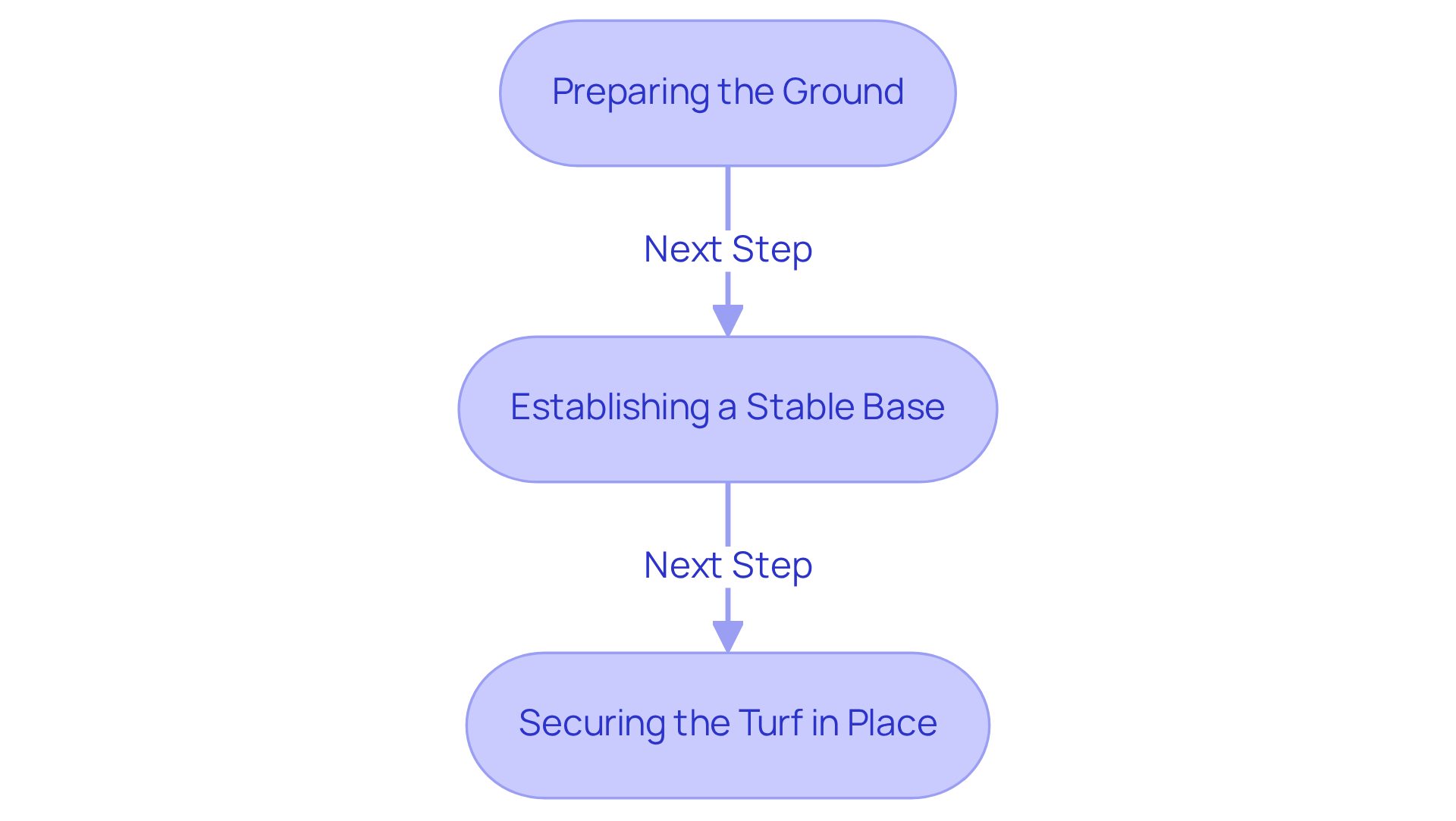 Each box represents a step in the installation process. Follow the arrows to see how to move from one step to the next for a successful installation.