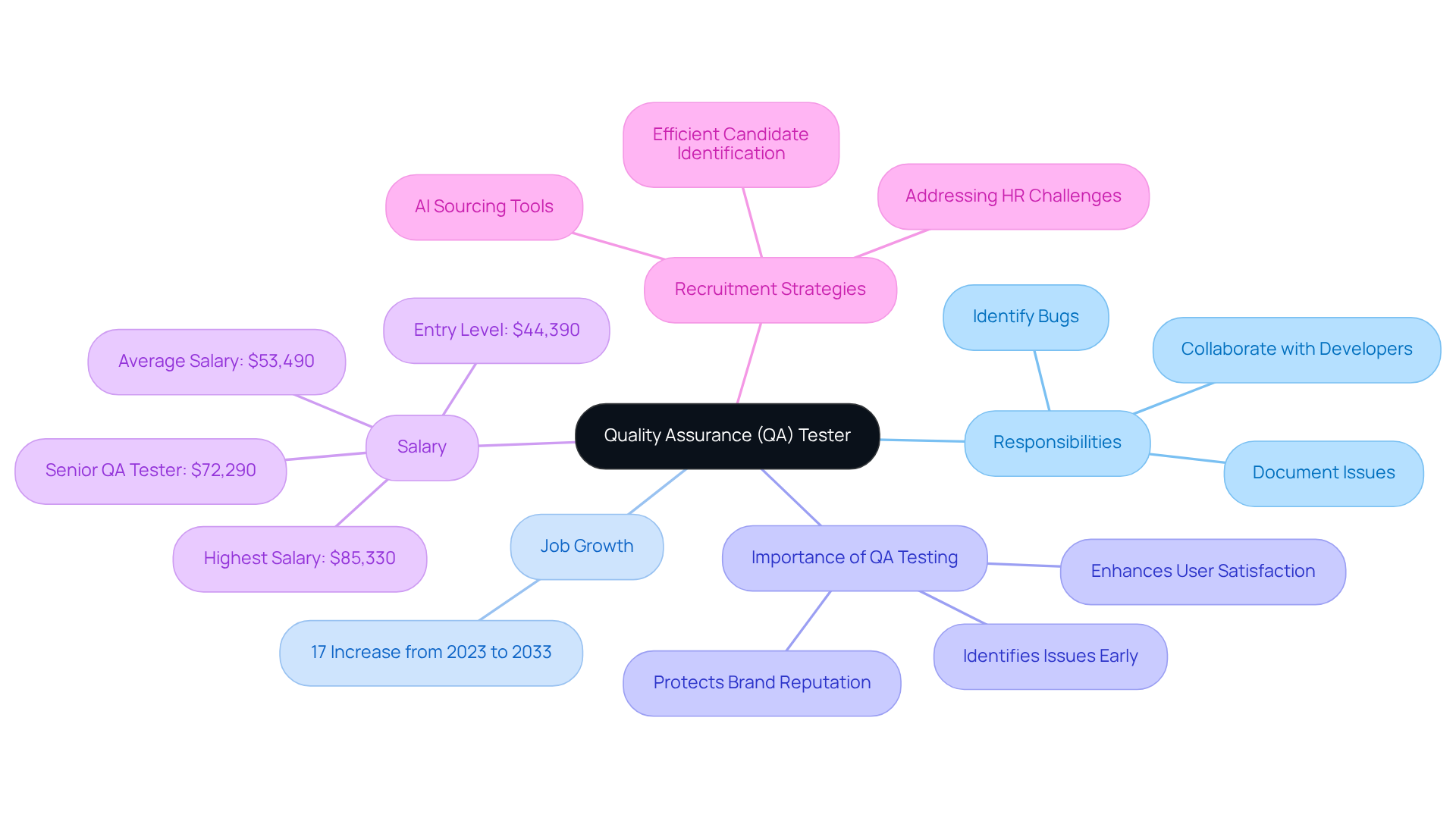 The central node represents the QA Tester role, while branches illustrate key aspects like responsibilities, job growth, and recruitment strategies. Each color-coded branch helps you quickly identify different areas of focus. The central node represents the QA Tester role, while branches illustrate key aspects like responsibilities, job growth, and recruitment strategies. Each color-coded branch helps you quickly identify different areas of focus.