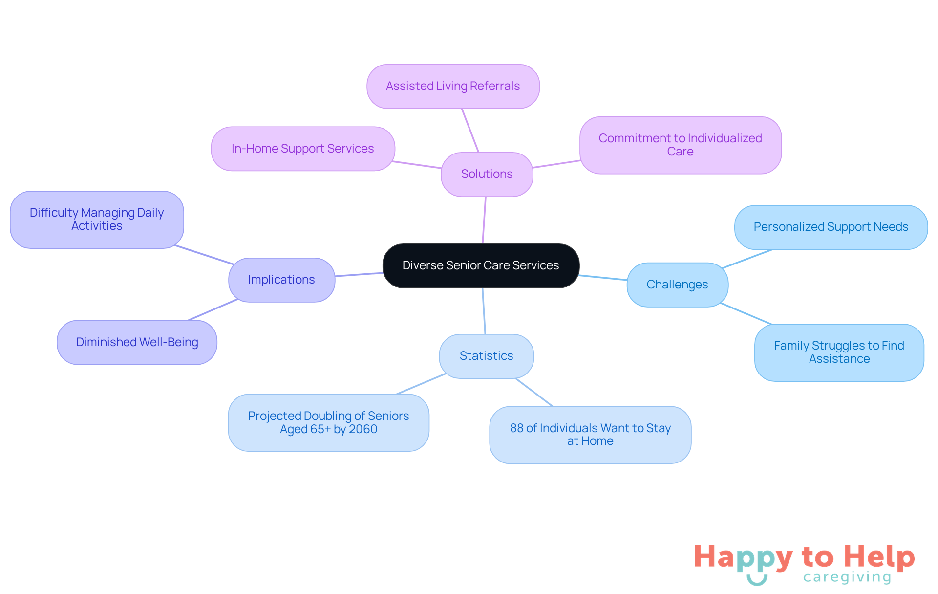 The central node represents the main topic of senior care services. Each branch shows a different aspect, such as challenges faced, important statistics, implications of inadequate support, and solutions offered. Follow the branches to explore how these elements connect.