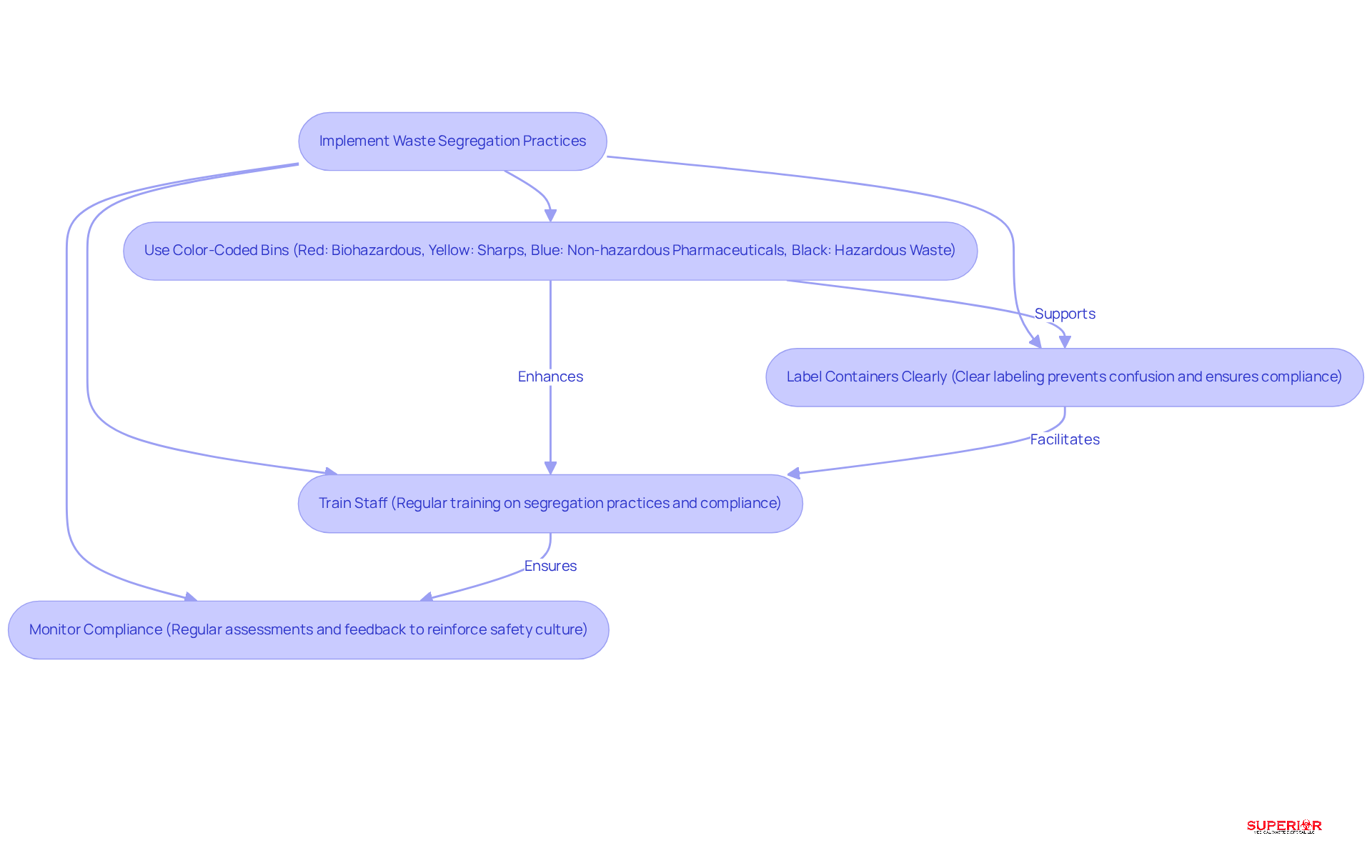 Each box represents a key practice for waste segregation. Follow the arrows to see how these practices connect and contribute to a safer medical environment.