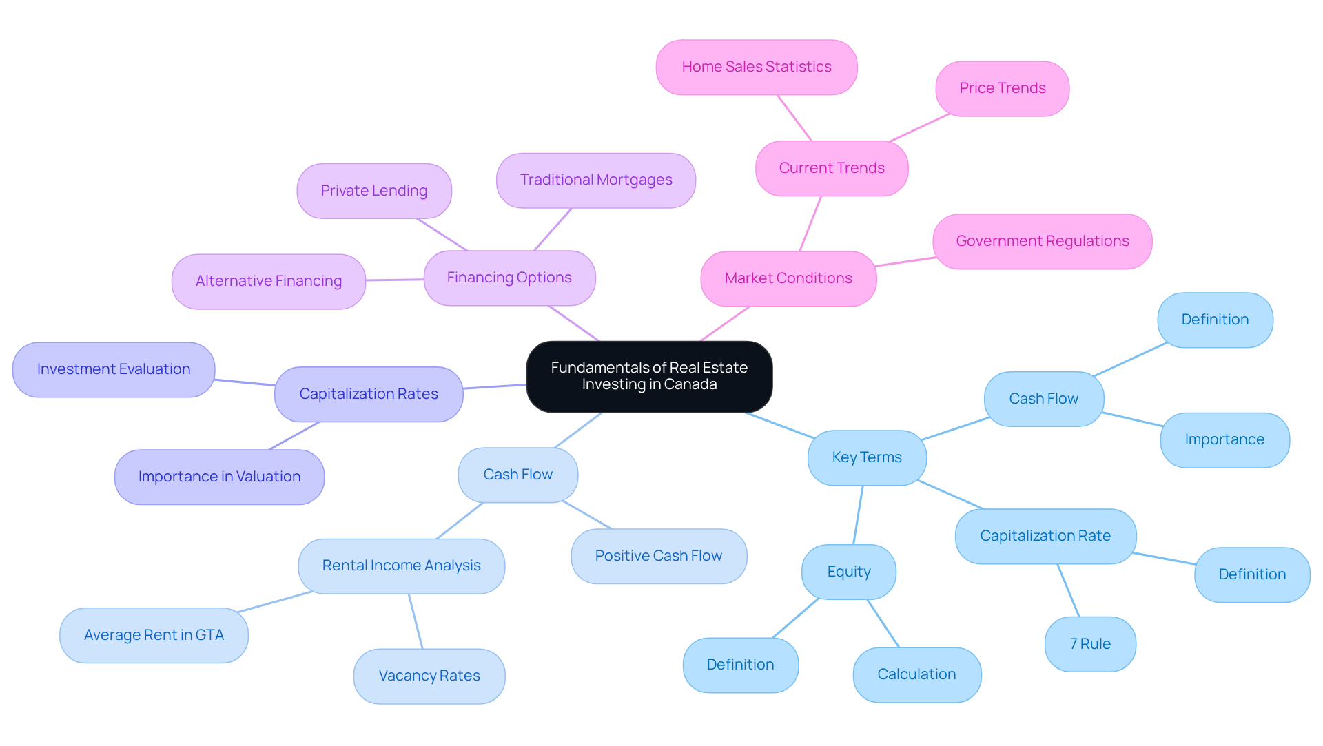 This mindmap starts with the main topic in the center and branches out to show related concepts. Each branch represents a key area of real estate investing, helping you understand how they connect and contribute to successful investment strategies.