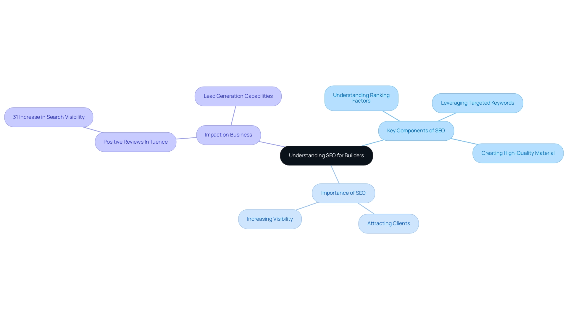 The central node represents the main topic, with branches showing key components and their relationships to the importance and impact of SEO on business success.