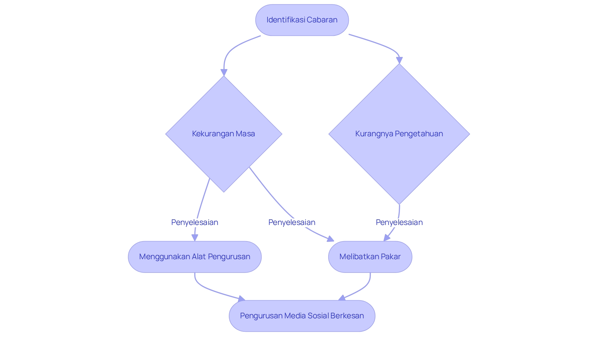 Setiap kotak mewakili langkah dalam proses pengurusan media sosial, dan anak panah menunjukkan aliran penyelesaian dari satu langkah ke langkah seterusnya.