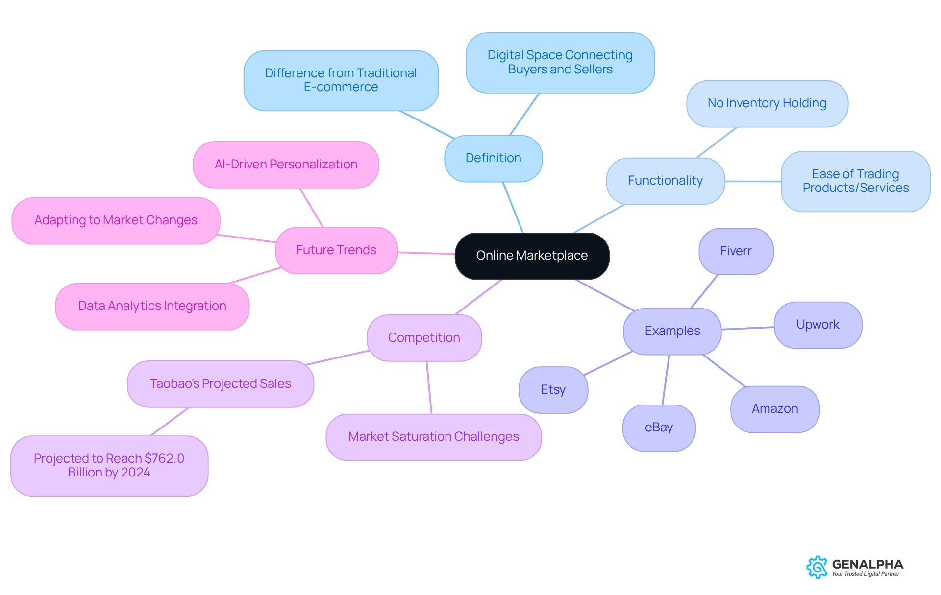 The central node represents the concept of online marketplaces, with branches showing different aspects like definitions, examples, and future trends. Each branch helps you explore how these elements relate to the overall idea.