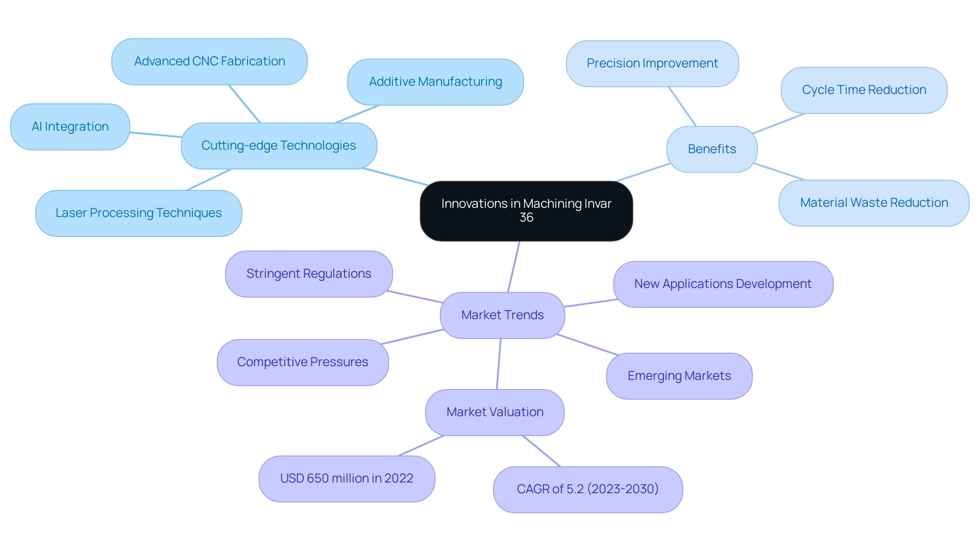 The central node represents the overall topic, with branches illustrating technologies, benefits, and market trends related to Invar 36 machining.