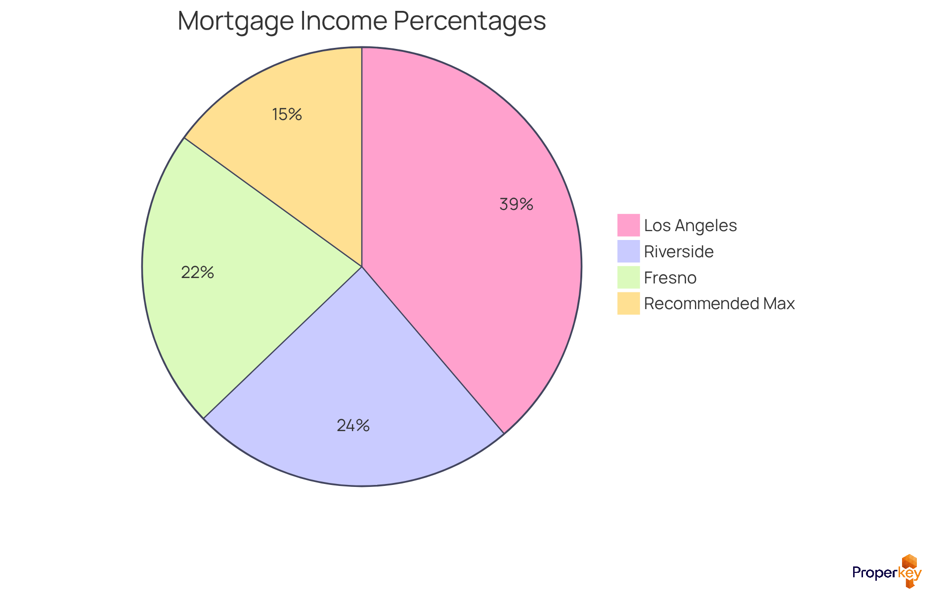Each slice of the pie shows how much of their income homeowners in different regions spend on housing. The larger the slice, the more income is allocated to housing costs. The red slice represents the recommended maximum percentage of 28%, which is considered a safe limit for mortgage payments.