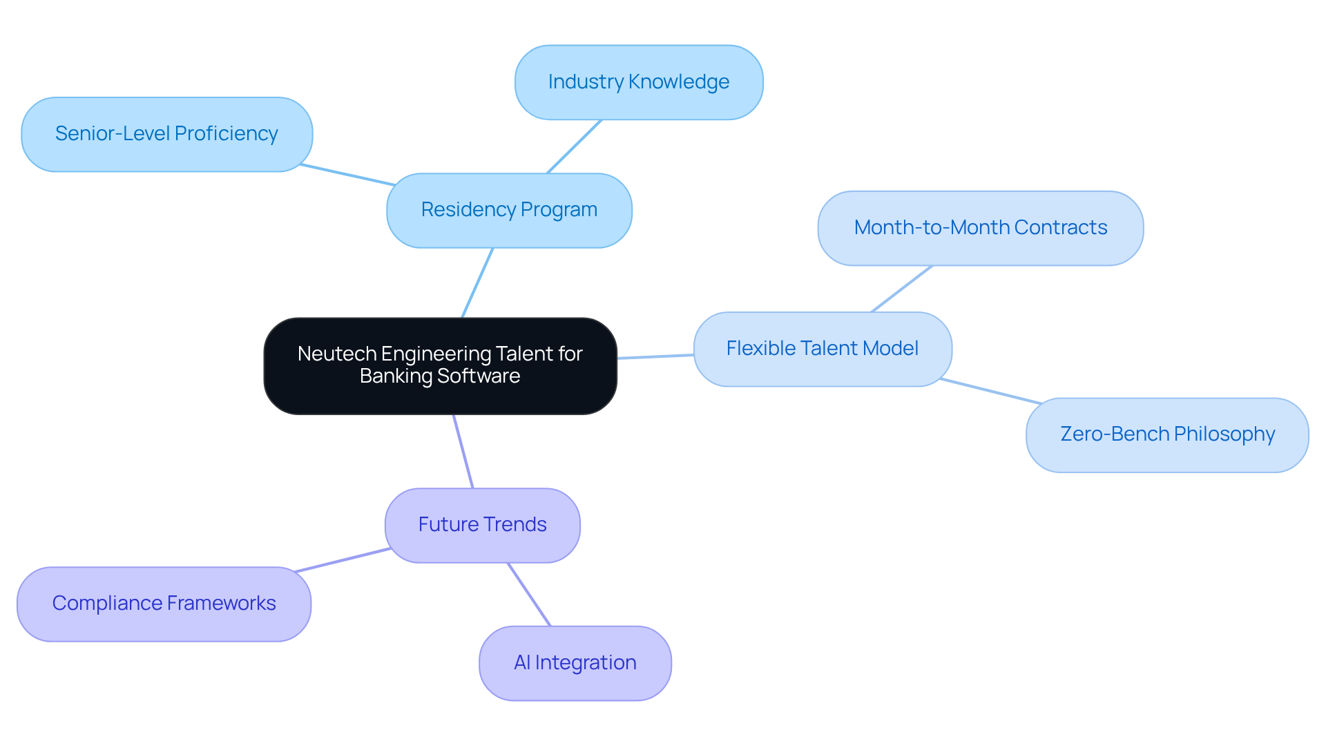 Start at the center with Neutech's focus, then explore the branches to see how their residency program, flexible talent model, and future trends contribute to their success in banking software. Start at the center with Neutech's focus, then explore the branches to see how their residency program, flexible talent model, and future trends contribute to their success in banking software.