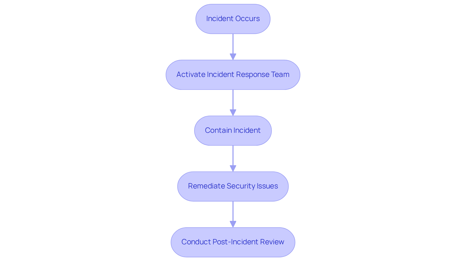 Follow the arrows to see how each step in the incident response process leads to better management of cyber threats. Each box represents a critical action that helps protect patient data and maintain trust.