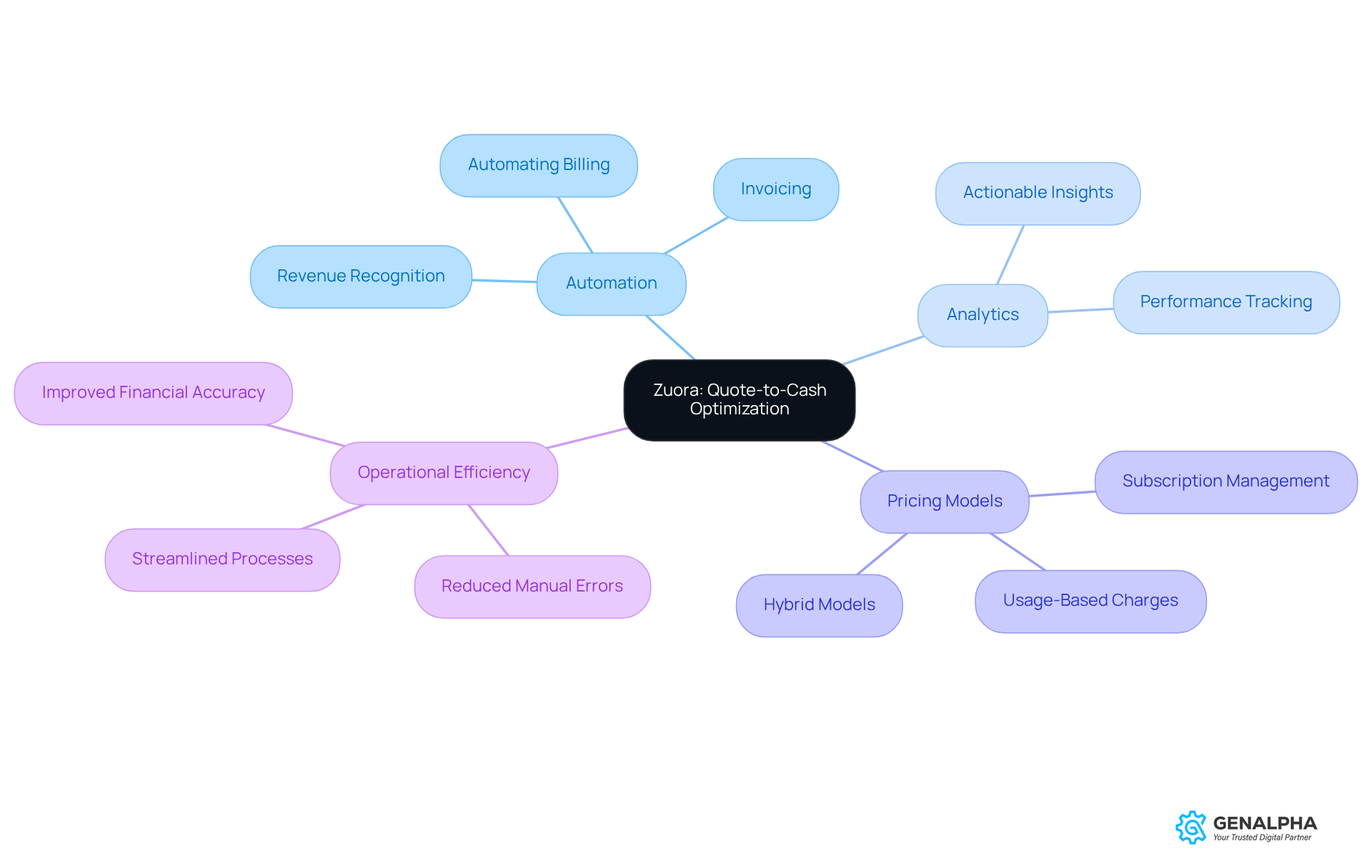 Start at the center with Zuora's core offering, then explore how each branch represents a vital component of the quote-to-cash process, illustrating how they contribute to better revenue management. Start at the center with Zuora's core offering, then explore how each branch represents a vital component of the quote-to-cash process, illustrating how they contribute to better revenue management.