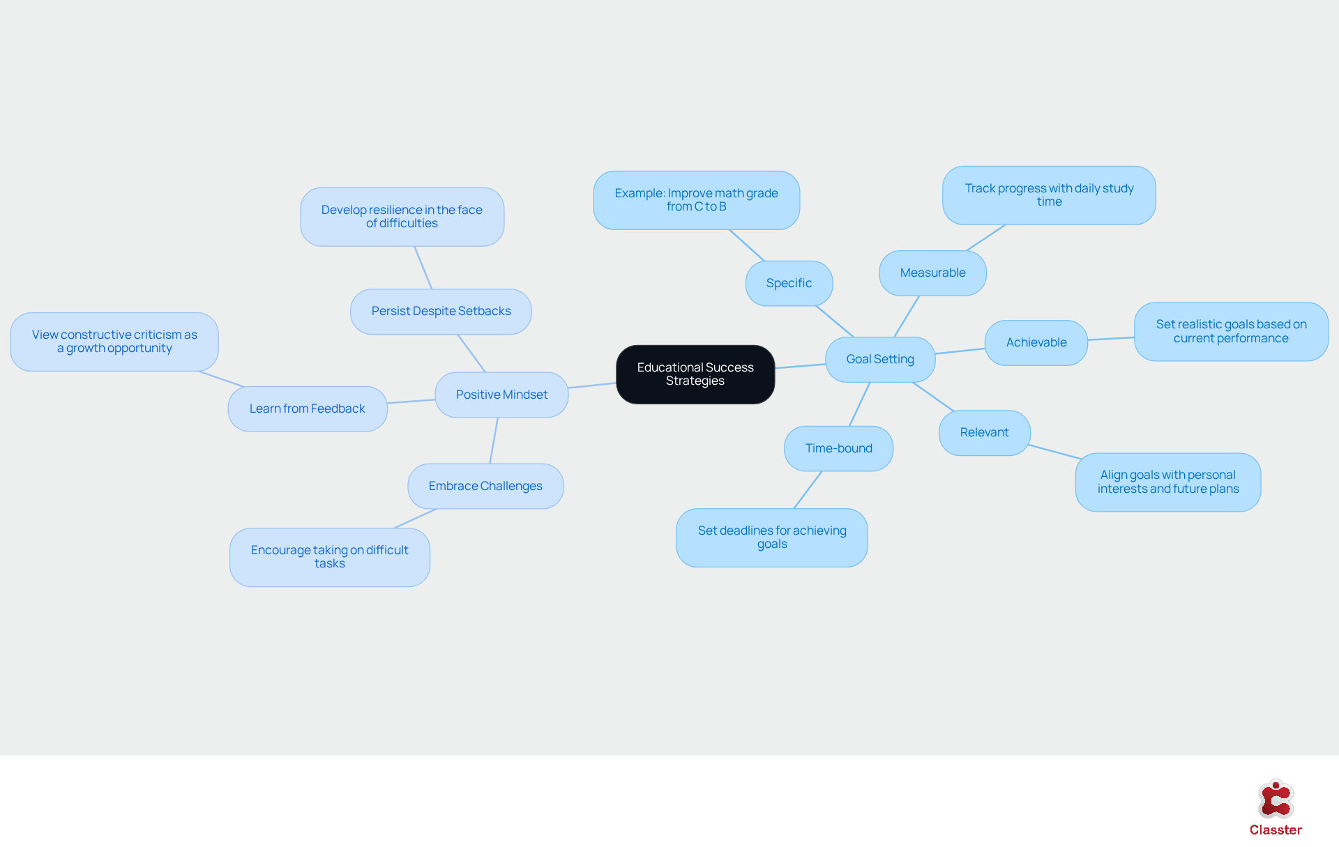 The central idea is about achieving educational success. The branches show how to set clear goals and develop a positive mindset, with specific strategies and examples to guide learners.