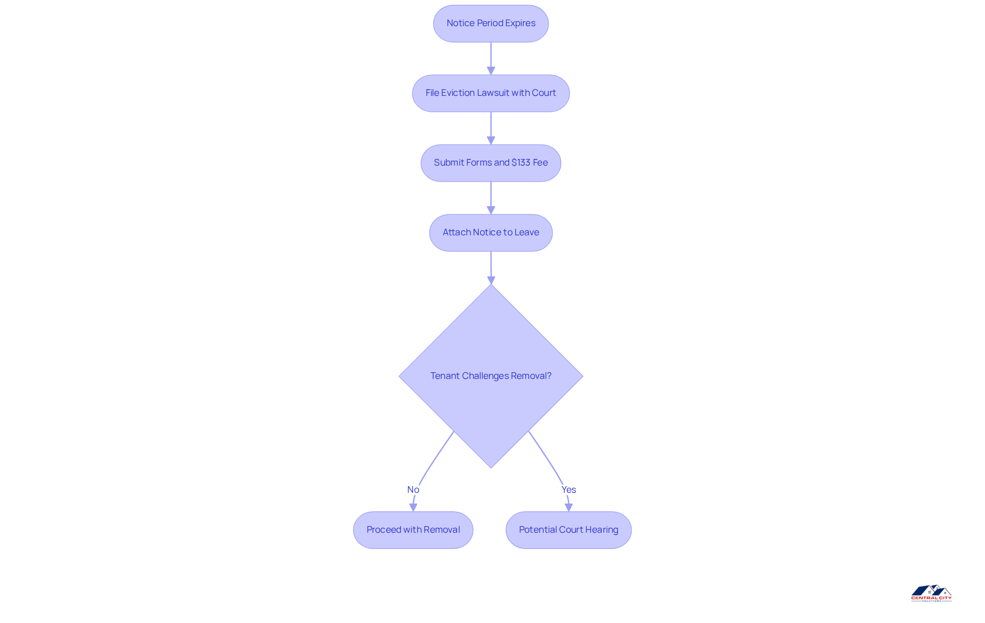 This flowchart guides landlords through the steps of filing an eviction lawsuit. Each box represents a step to take, while decision points show possible outcomes depending on tenant actions.