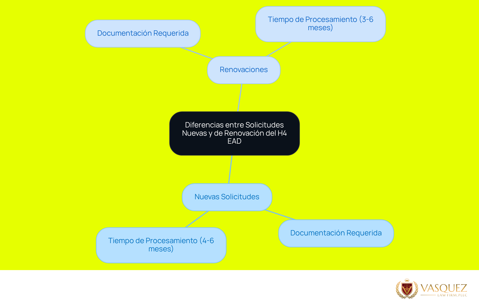 El nodo central representa el tema principal, mientras que las ramas muestran las diferencias clave entre las solicitudes nuevas y de renovación, ayudando a entender cómo se relacionan y qué aspectos considerar.