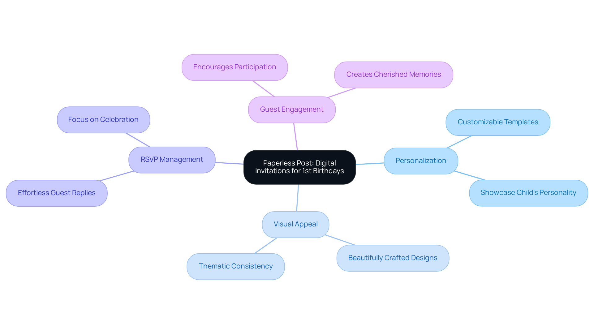At the center is the main topic about Paperless Post. The branches represent different benefits and features of using digital invitations. Explore each branch to see how it contributes to a memorable birthday celebration!