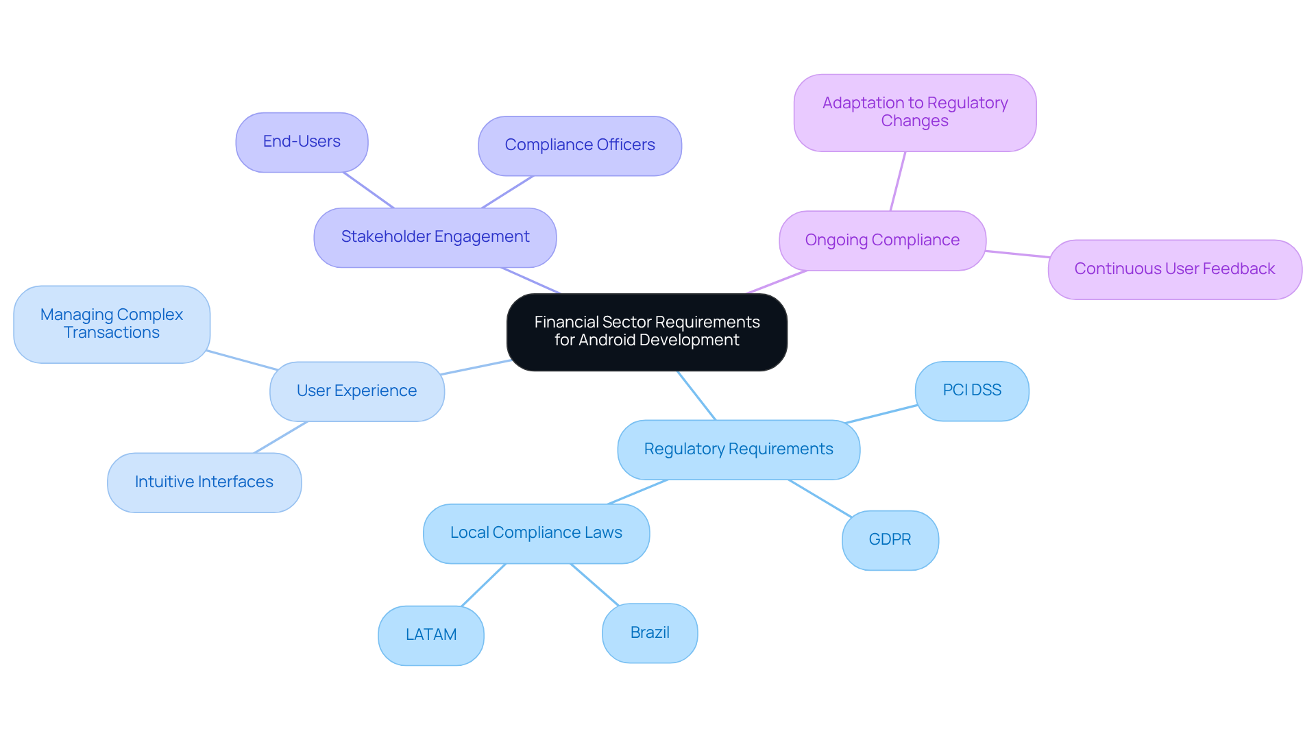 This mindmap starts with the main topic in the center and branches out to show important areas like regulations and user experience. Each branch represents a key aspect of developing Android apps in the financial sector, helping you understand how they connect and why they matter.