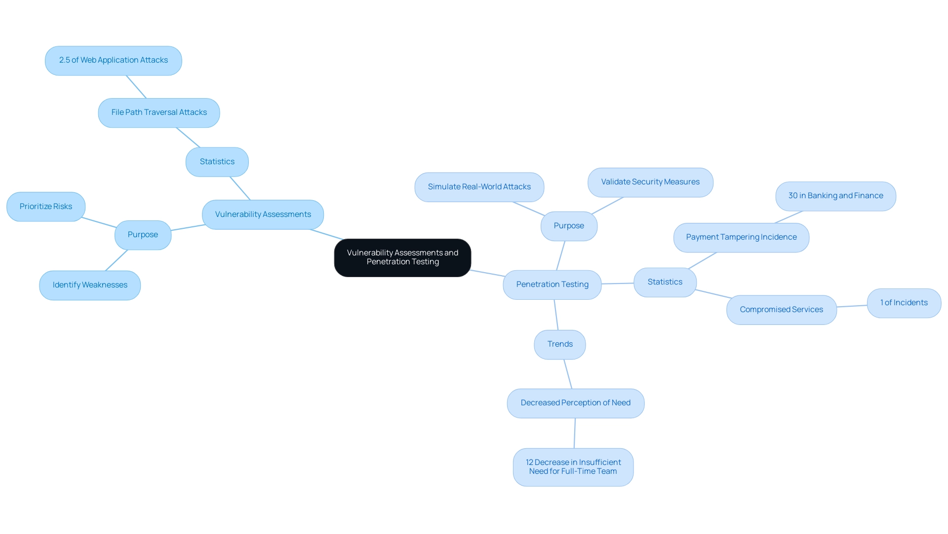 The central node represents the overarching topic, with branches for each process and sub-branches for key statistics and implications.