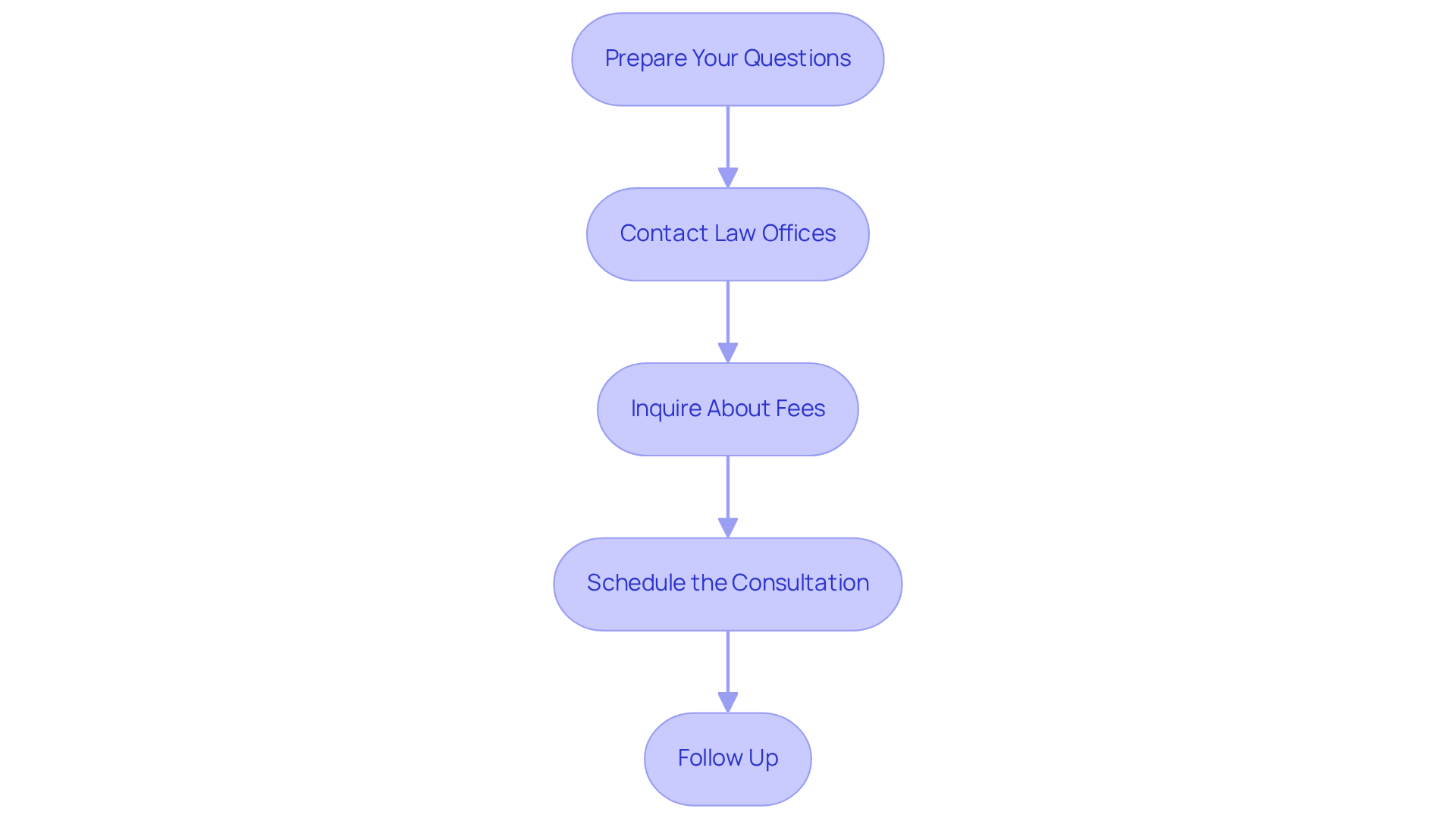 Each box represents a step in the process of contacting corporate lawyers. Follow the arrows to see the order of actions you should take for a successful consultation.