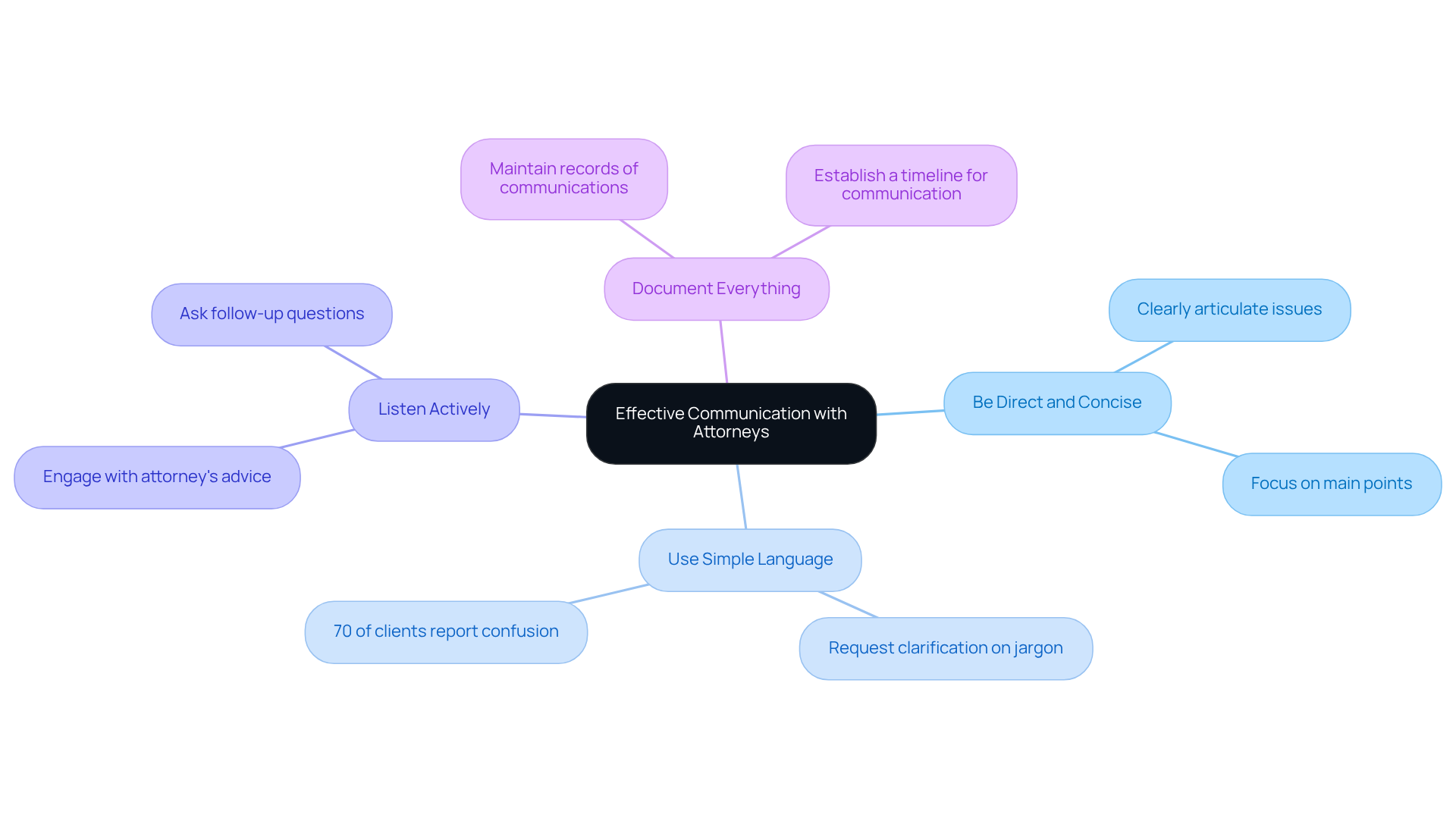 The central node represents the main idea of effective communication, while each branch shows a strategy to enhance your interactions with your attorney. Follow the branches to explore each strategy and its key points.