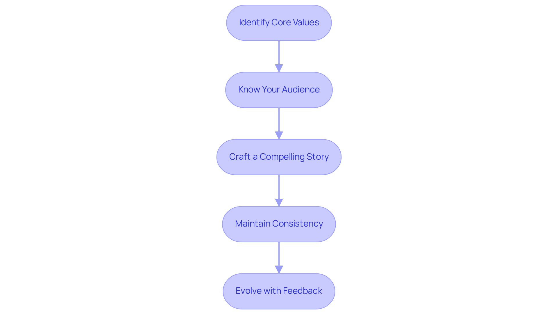 Each box represents a crucial step in creating your brand narrative. Follow the arrows to see how each step builds on the previous one, guiding you toward a compelling marketing strategy.