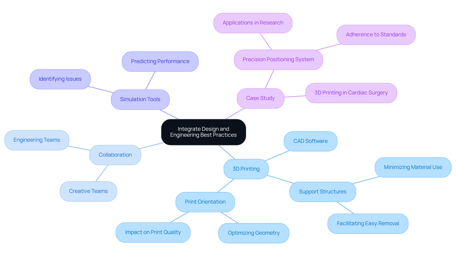 The central node represents the main focus of integrating design and engineering. Each branch shows a key area of practice, with further details branching out to illustrate specific components and their relationships.