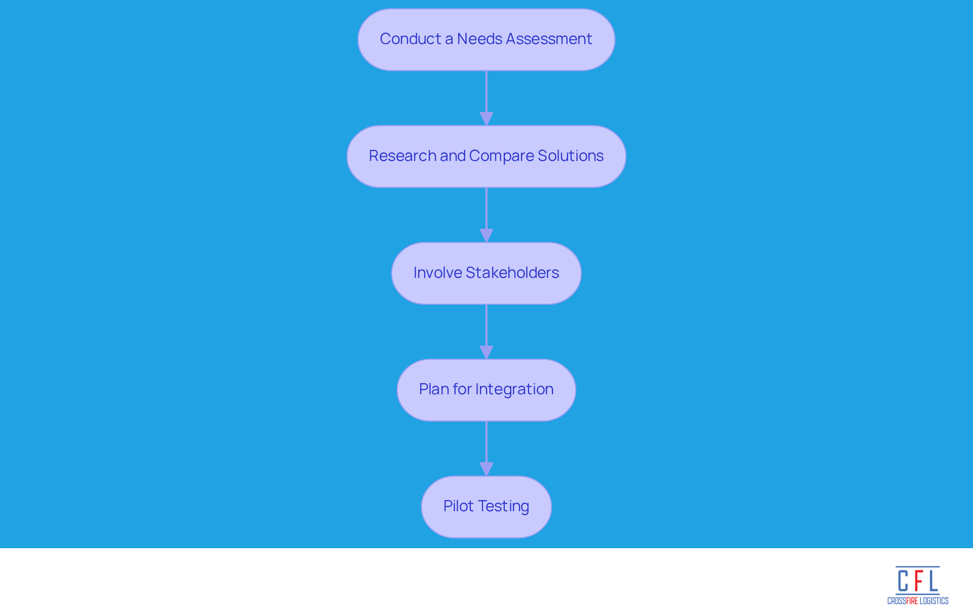 Each box represents a crucial step in the WMS implementation process. Follow the arrows to see how to move from one step to the next, ensuring a smooth and effective implementation. Each box represents a crucial step in the WMS implementation process. Follow the arrows to see how to move from one step to the next, ensuring a smooth and effective implementation.