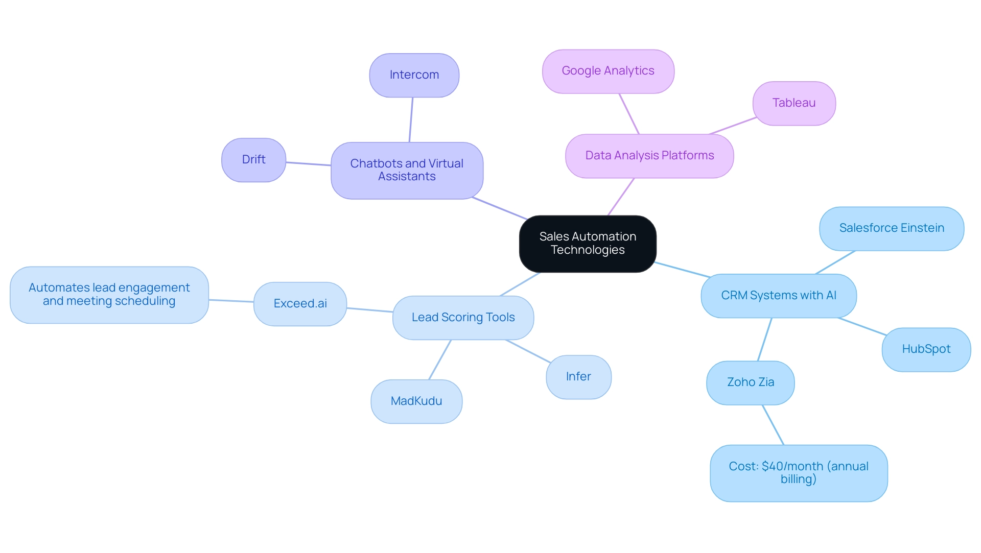 The central node represents sales automation, with branches showing main categories of technologies and their respective tools.