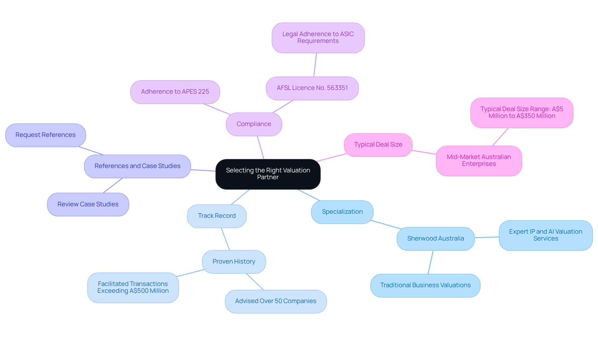 The central node represents the main topic, while the branches show the key criteria to consider when choosing a valuation partner. Each sub-branch provides additional details or examples to help you understand what to look for. The central node represents the main topic, while the branches show the key criteria to consider when choosing a valuation partner. Each sub-branch provides additional details or examples to help you understand what to look for.