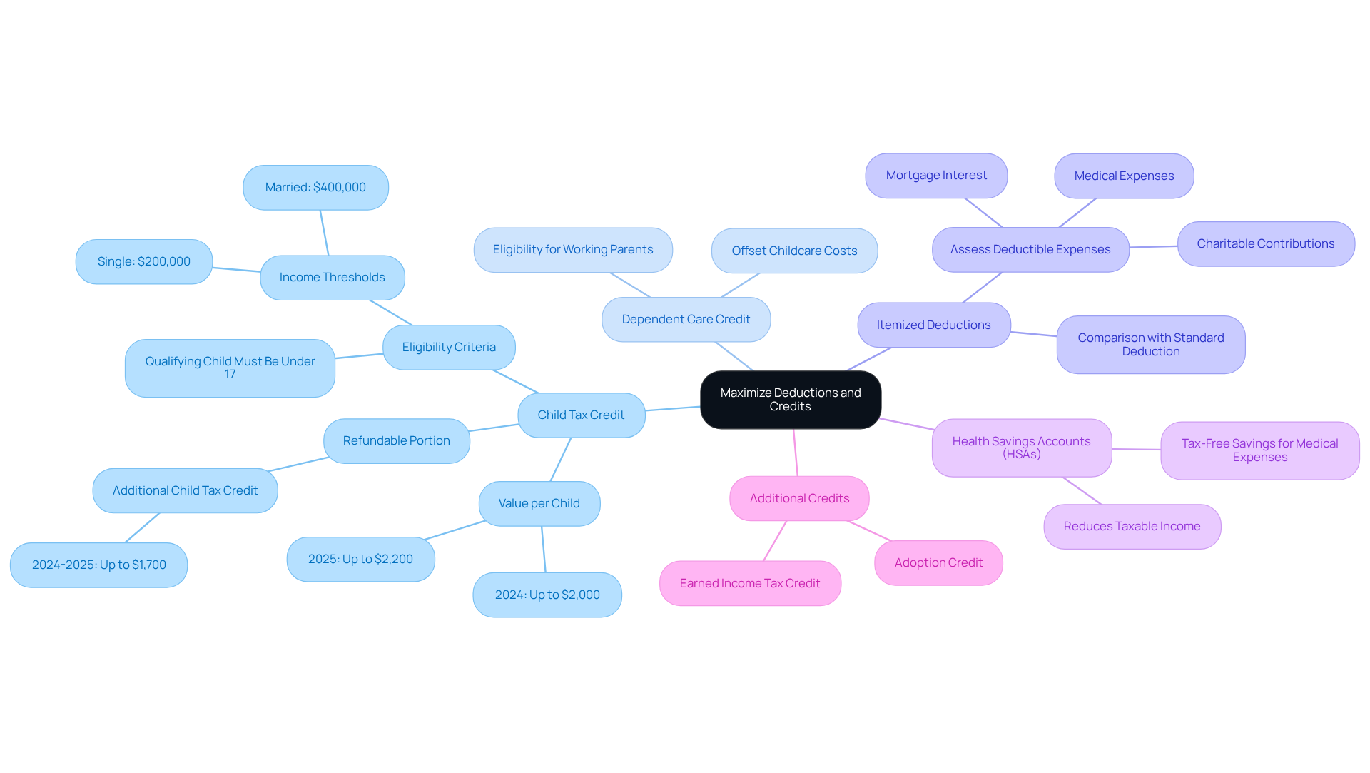 Start at the center with the main goal of maximizing deductions and credits, then follow the branches to explore individual strategies and their benefits — each color-coded for easy reference.