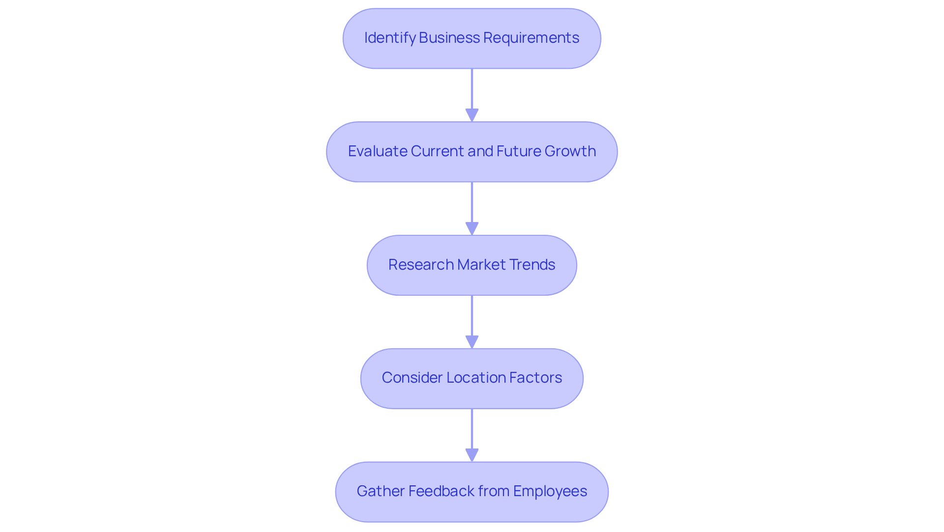 Each box represents a step in the assessment process. Follow the arrows to see how each step leads to the next, helping you make informed decisions about your office space.
