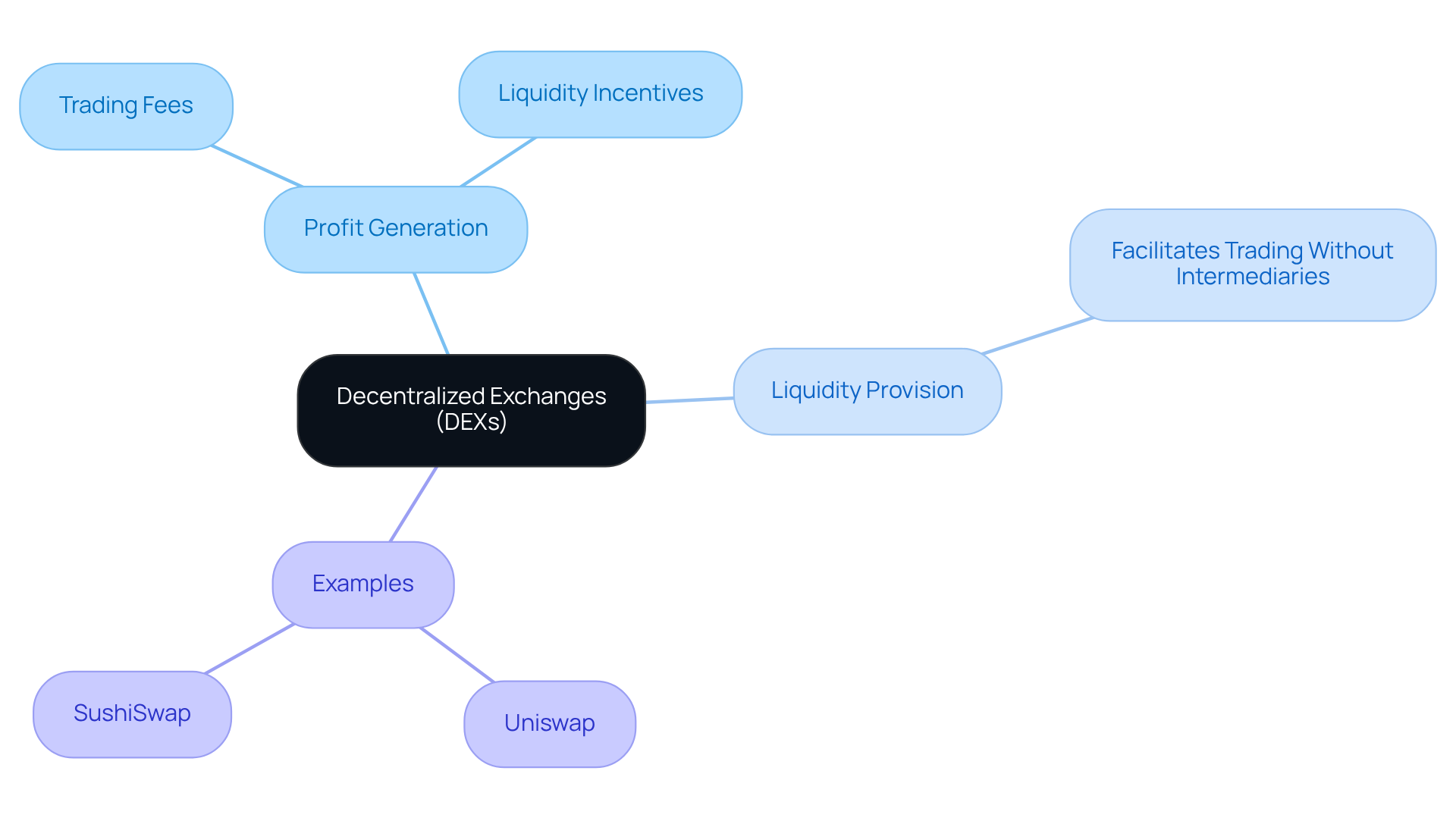 This mindmap shows how decentralized exchanges are central to yield farming, with branches illustrating profit generation, liquidity provision, and specific examples of popular DEXs. This mindmap shows how decentralized exchanges are central to yield farming, with branches illustrating profit generation, liquidity provision, and specific examples of popular DEXs.