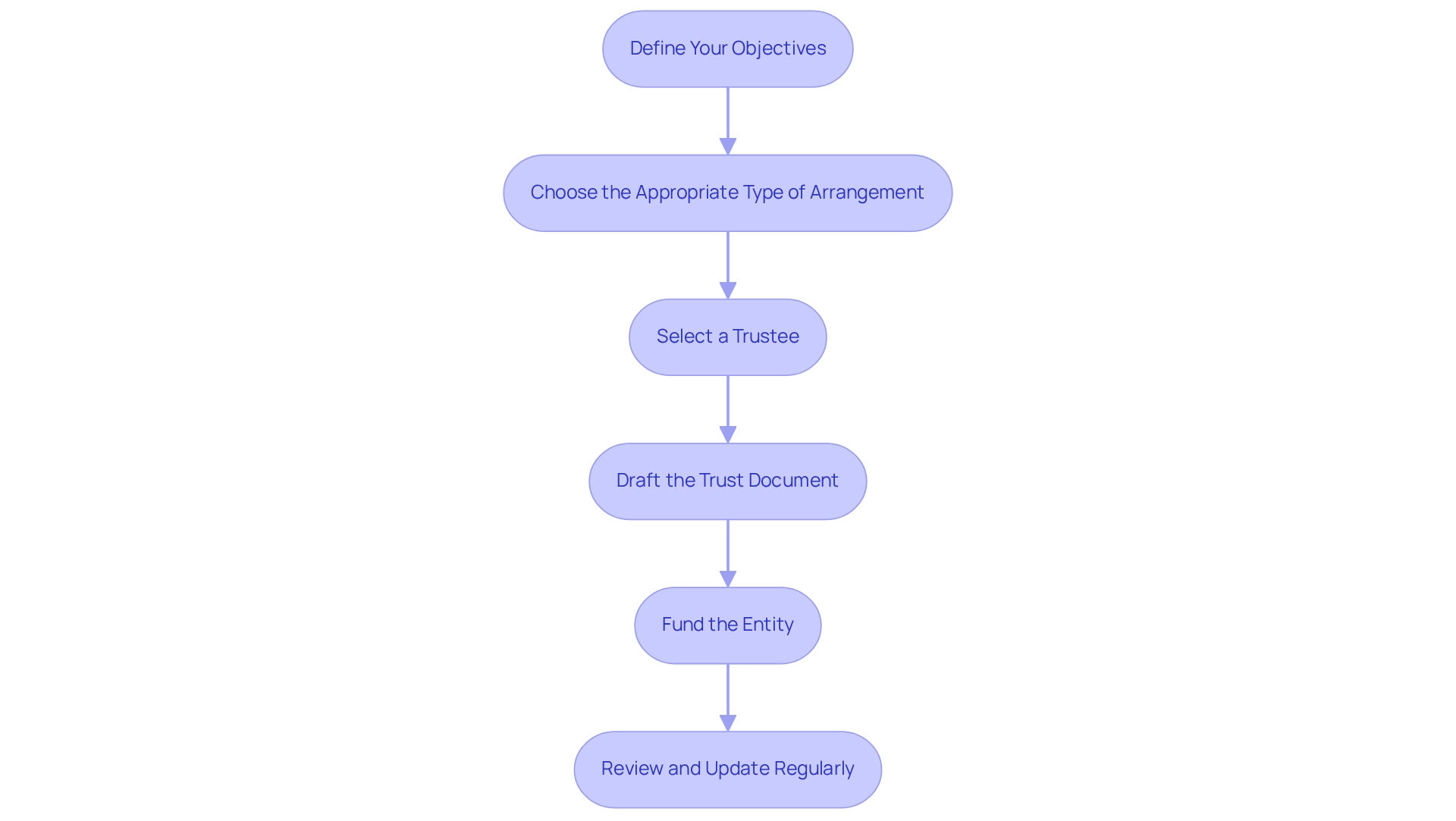 Each box shows a step in the process of creating a family trust. Follow the arrows to understand the order of actions needed to secure your family's future.