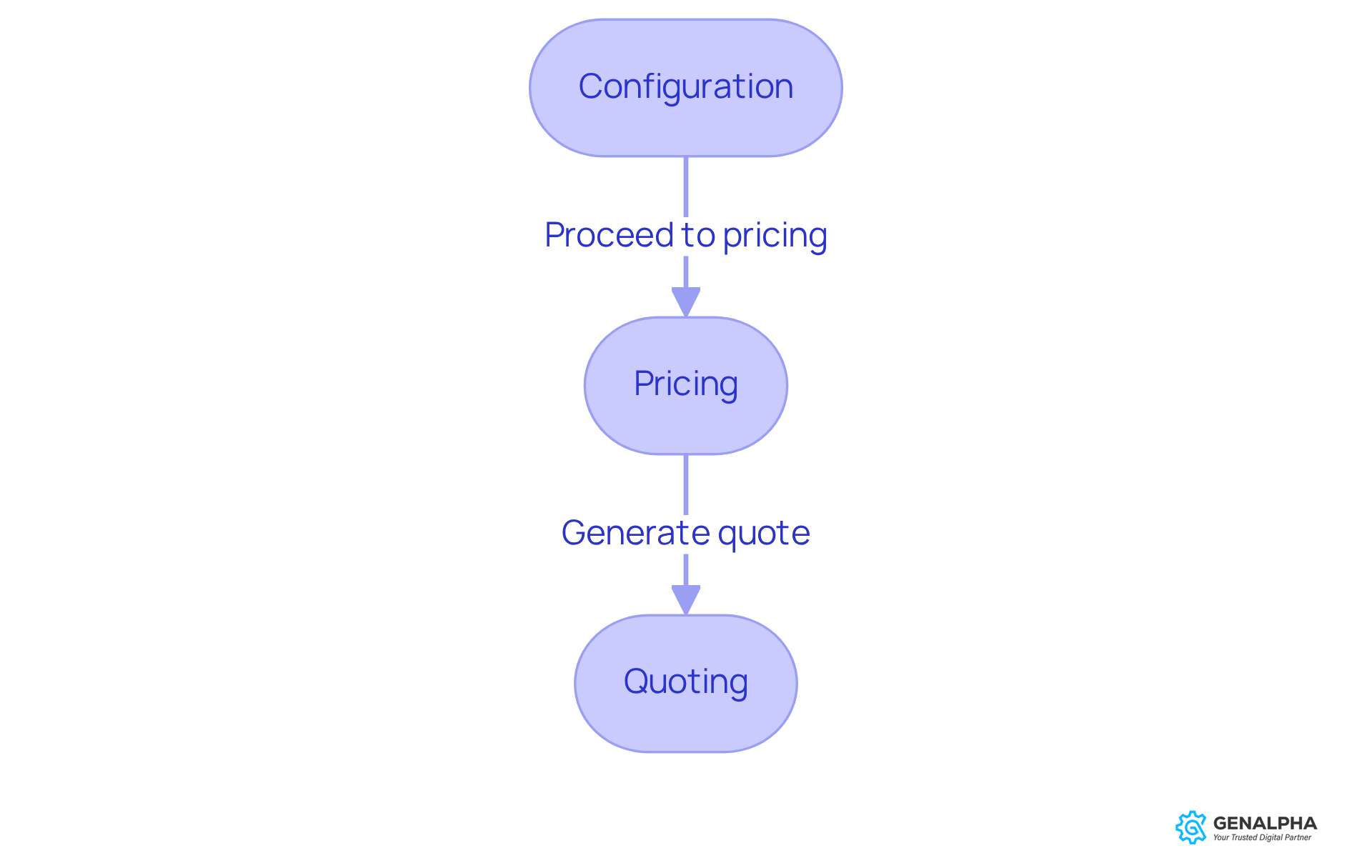 Each box represents a step in the CPQ process. Start with Configuration, where options are selected, then move to Pricing, where costs are calculated, and finally to Quoting, where the final offer is prepared for the customer.