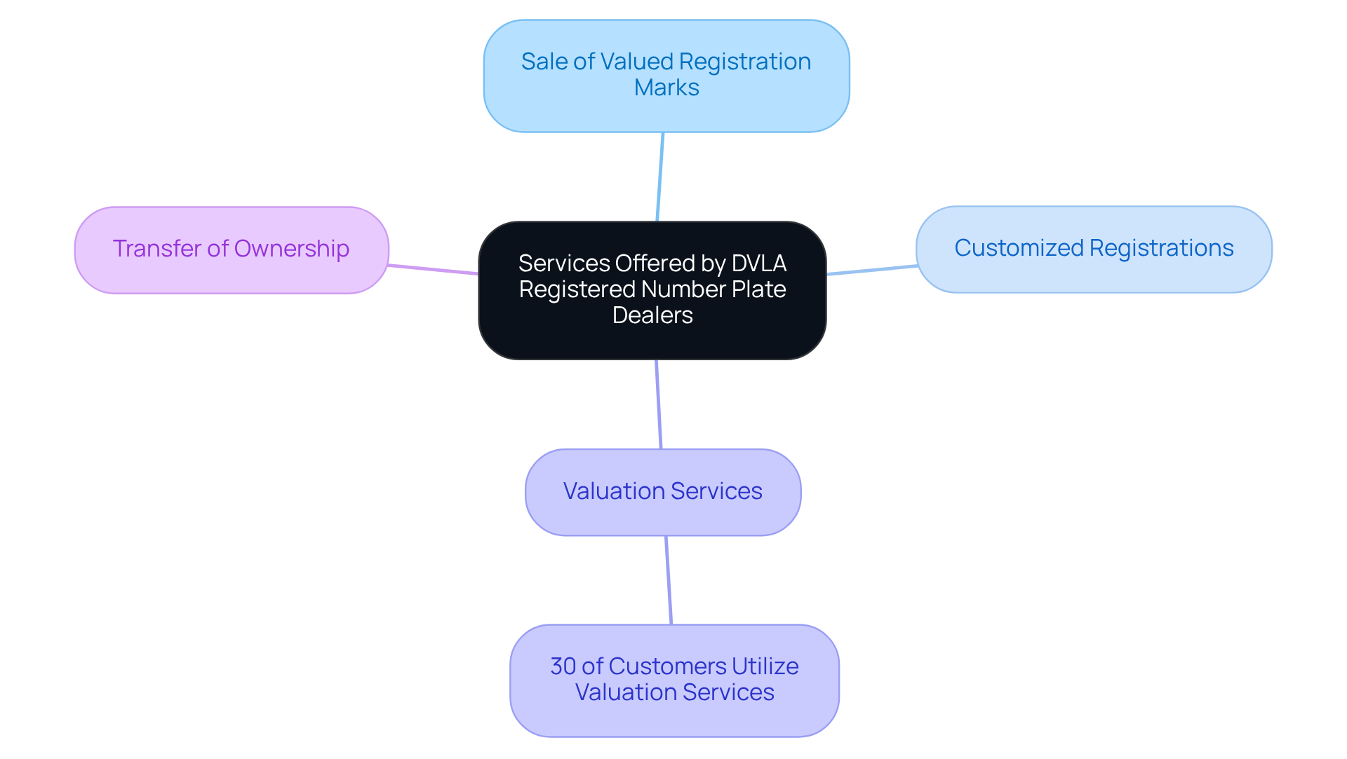 The central node represents the main theme, while the branches detail each service offered. The sub-branch under Valuation Services highlights its importance based on customer usage.