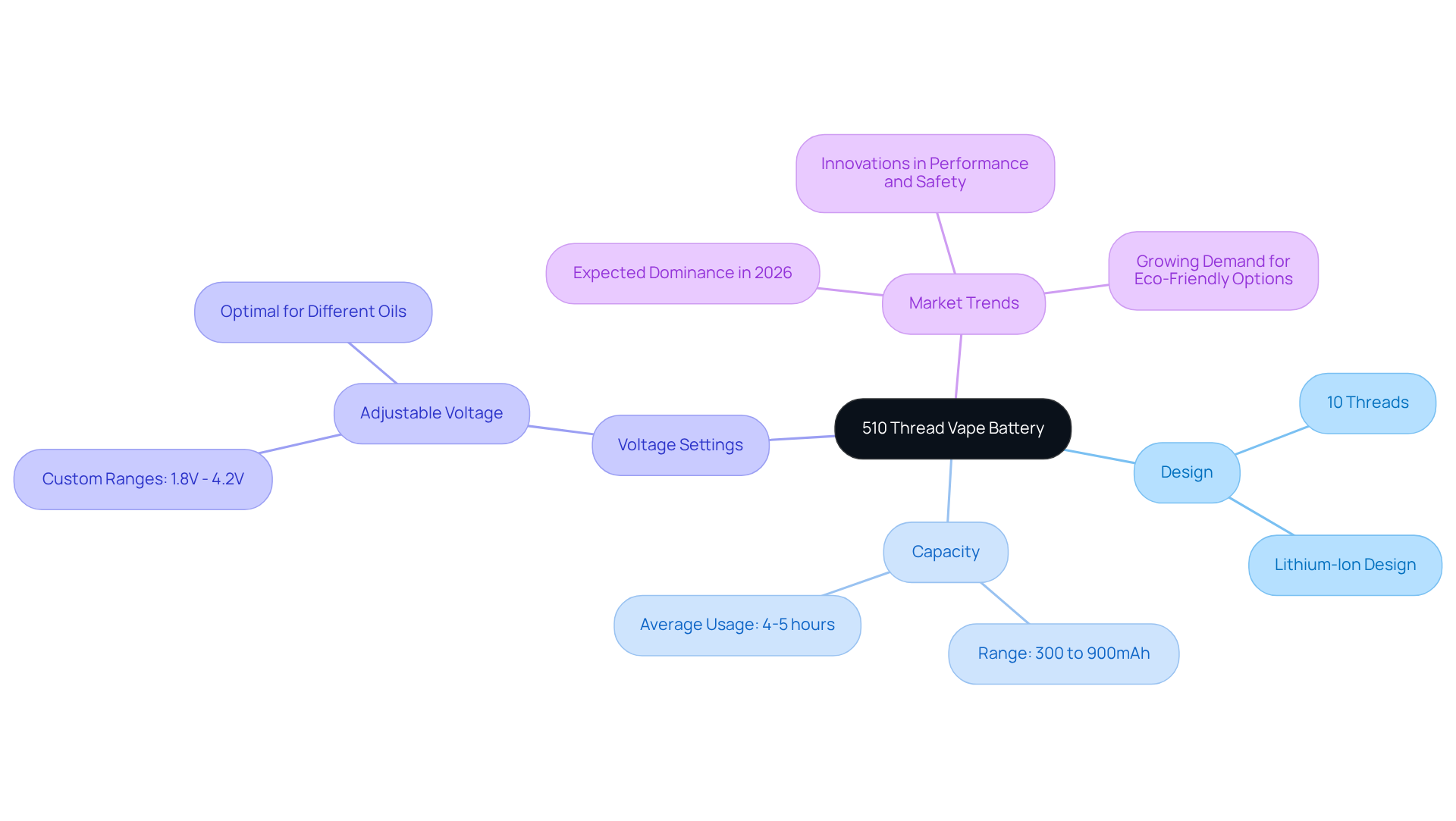 The central node represents the 510 thread vape battery, with branches showing its key features and trends. Each branch provides insights into different aspects, helping you understand how they connect to enhance your vaping experience. The central node represents the 510 thread vape battery, with branches showing its key features and trends. Each branch provides insights into different aspects, helping you understand how they connect to enhance your vaping experience.