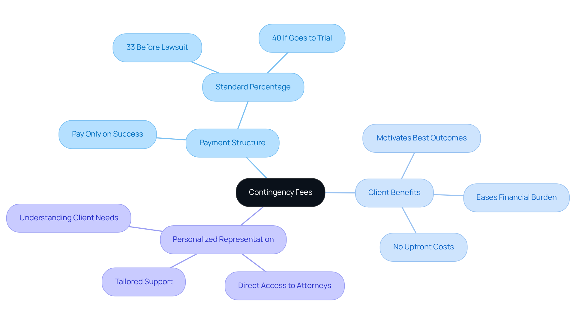 Start at the center with the main concept of contingency fees, then follow the branches to explore how they work and the benefits they bring to clients.