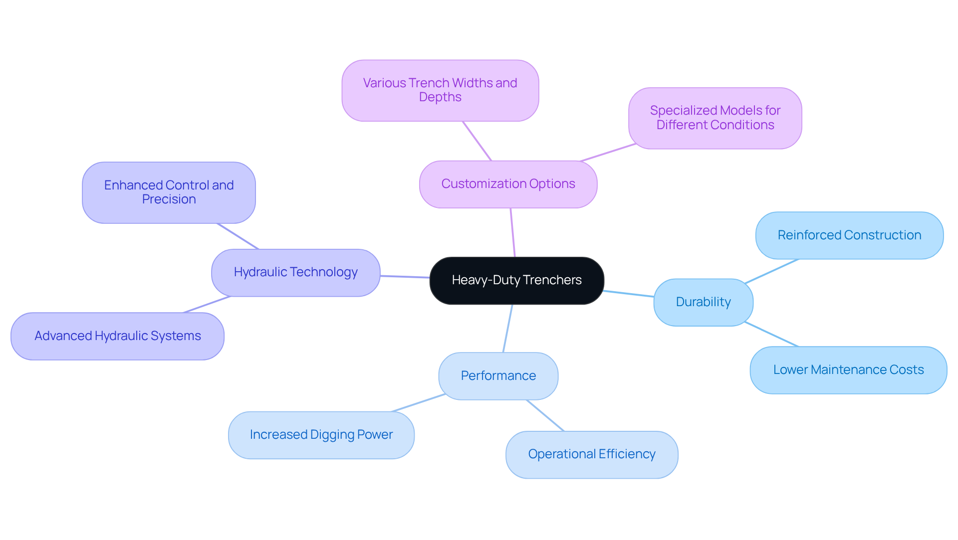 Start at the center with the main topic of heavy-duty trenchers, then explore the branches to see their features and benefits. Each branch represents a key aspect of the machines, helping you understand how they contribute to performance and reliability.
