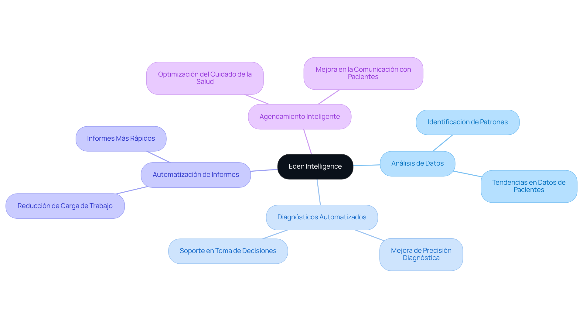 El nodo central representa la solución de Eden Intelligence, y las ramas muestran cómo cada aspecto contribuye a mejorar la productividad y el cuidado en las instituciones médicas. El nodo central representa la solución de Eden Intelligence, y las ramas muestran cómo cada aspecto contribuye a mejorar la productividad y el cuidado en las instituciones médicas.