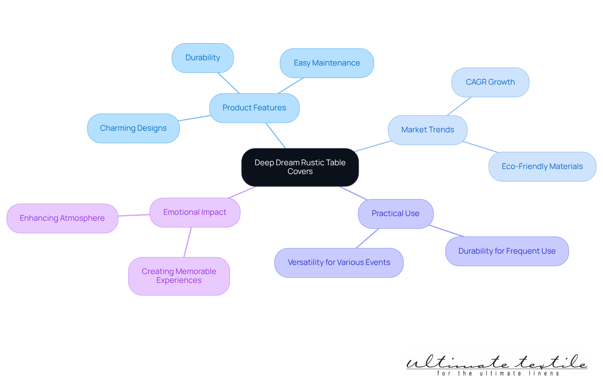 Start with the main idea in the center, then follow the branches to see how each aspect of the table covers connects to the overall theme of enhancing events.