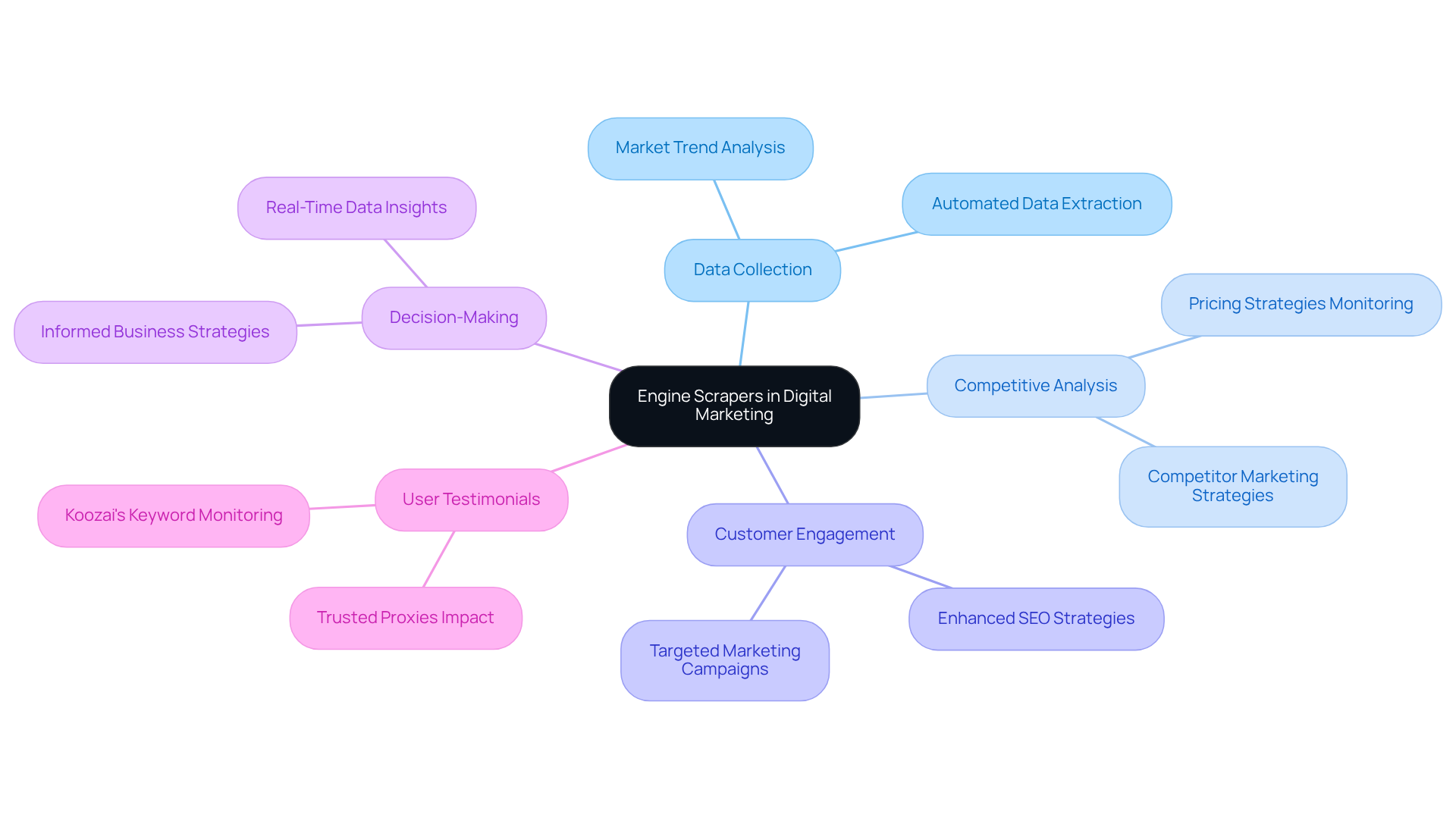Start at the center with the main topic of engine scrapers, then explore the branches to see how they impact various aspects of digital marketing, including real-world examples from users. Start at the center with the main topic of engine scrapers, then explore the branches to see how they impact various aspects of digital marketing, including real-world examples from users.