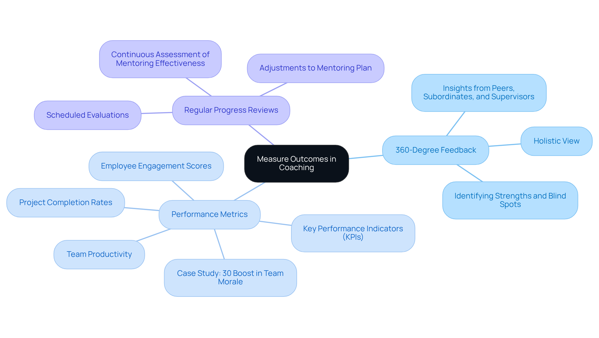 This mindmap starts with the main idea of measuring coaching outcomes at the center. Each branch represents a different approach to measurement, and the sub-branches provide more details about each method. Follow the branches to see how each approach contributes to understanding the effectiveness of coaching.