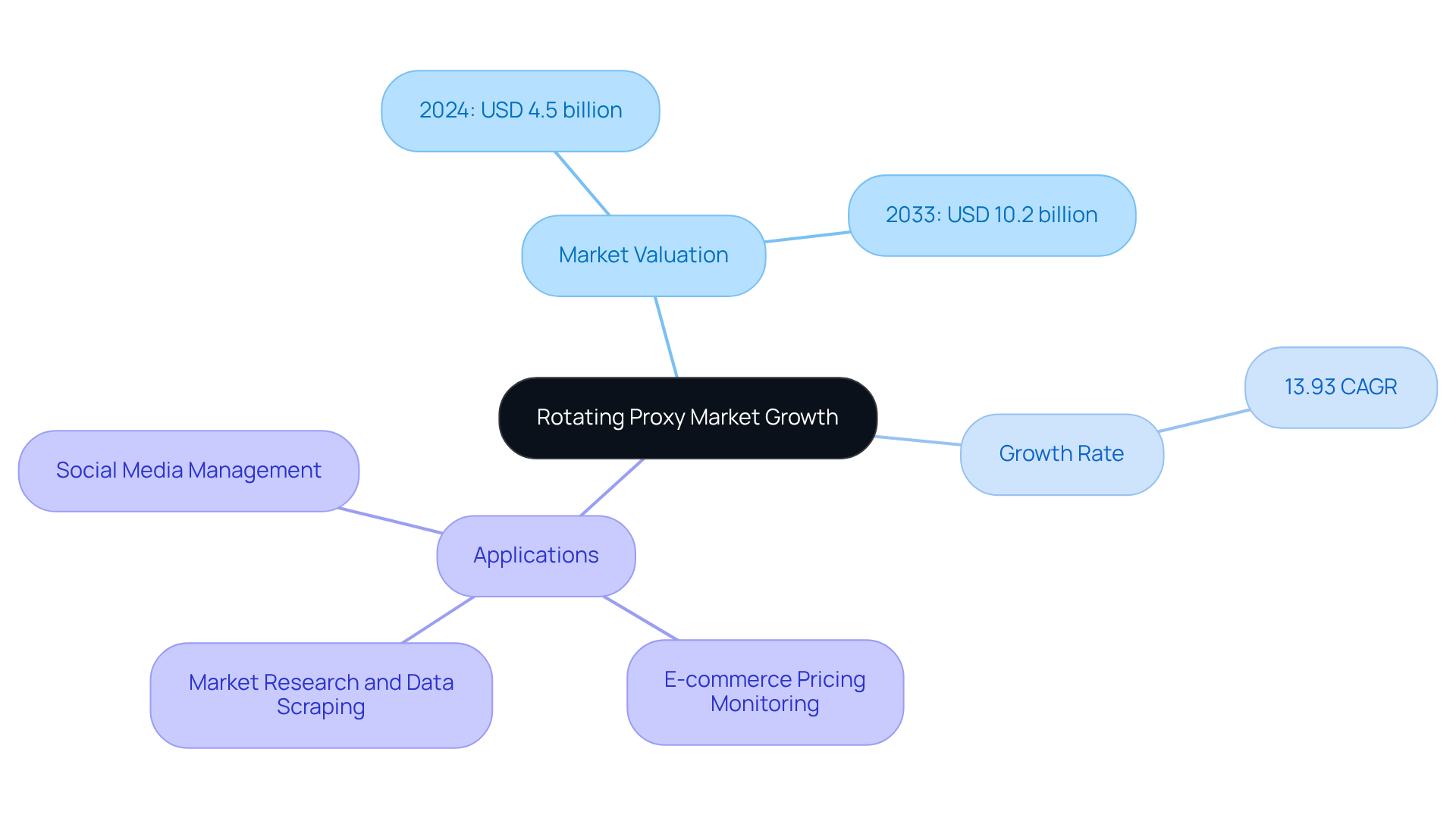 The central node represents the overall market growth, while branches show specific data points and applications. Each branch helps illustrate how the market is evolving and its significance for marketing strategies.