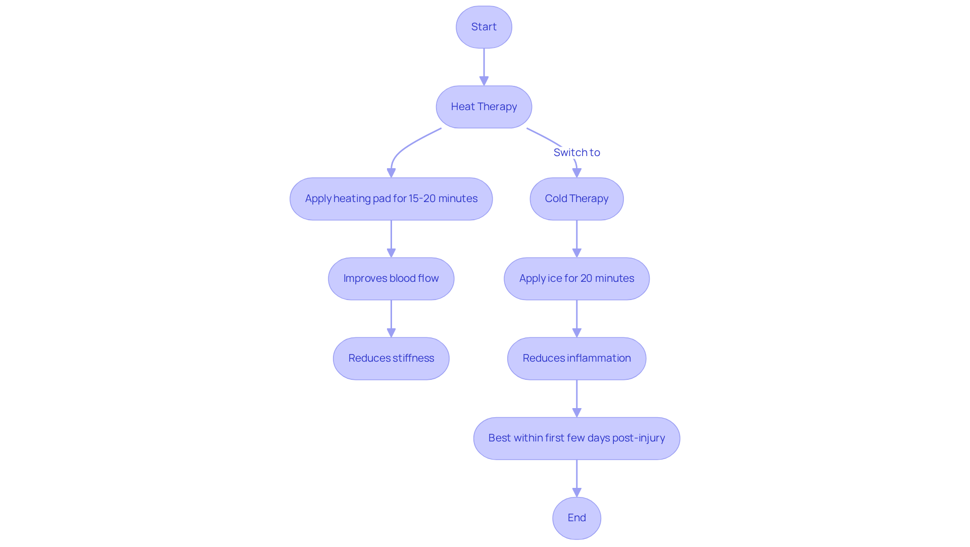 This flowchart shows how to use heat and cold therapy to relieve thigh and knee pain. Follow the steps under each therapy to see how they can help you manage discomfort effectively. This flowchart shows how to use heat and cold therapy to relieve thigh and knee pain. Follow the steps under each therapy to see how they can help you manage discomfort effectively.