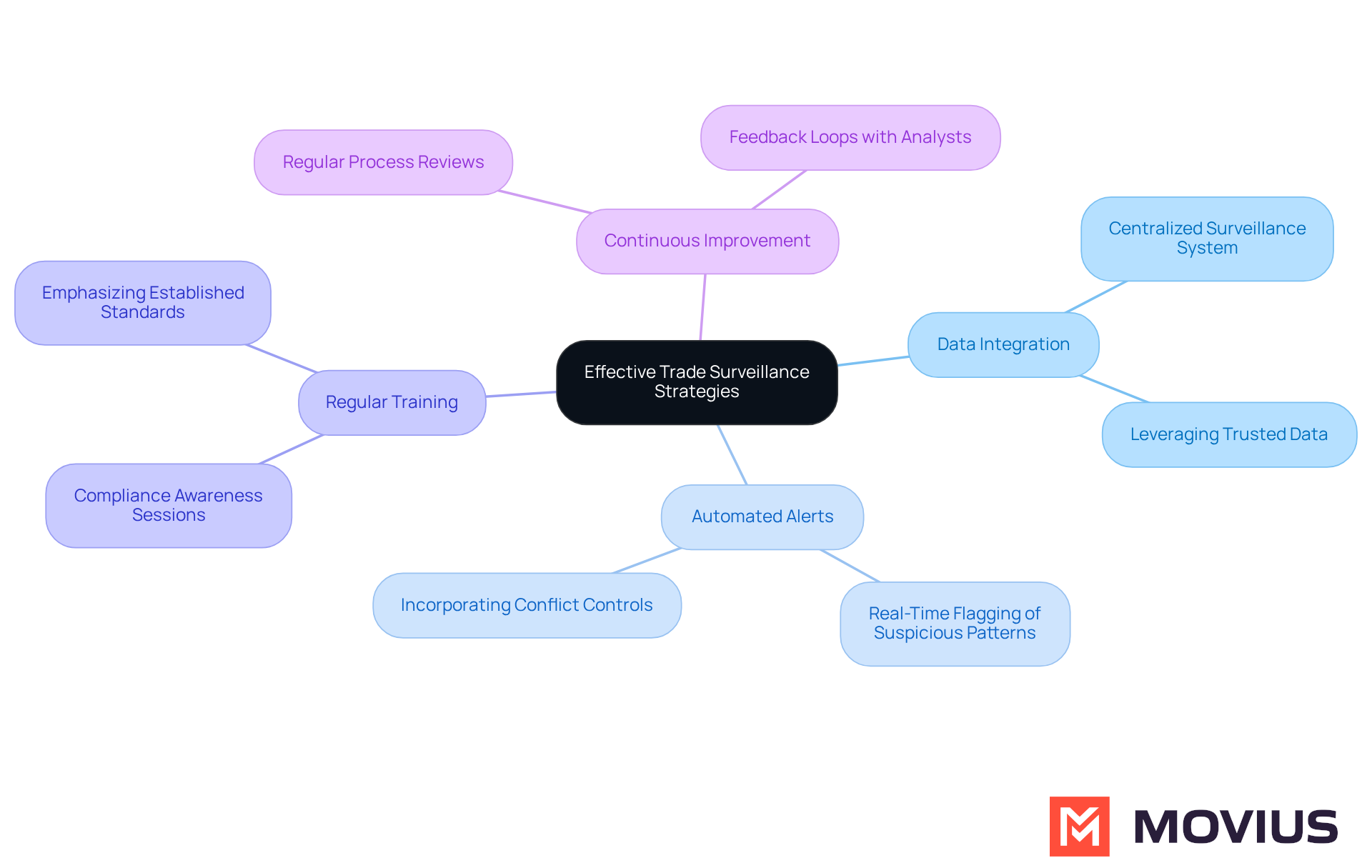 The central node represents the main goal of implementing effective trade surveillance. Each branch shows a key practice, and the sub-branches provide additional details on how to execute these practices.
