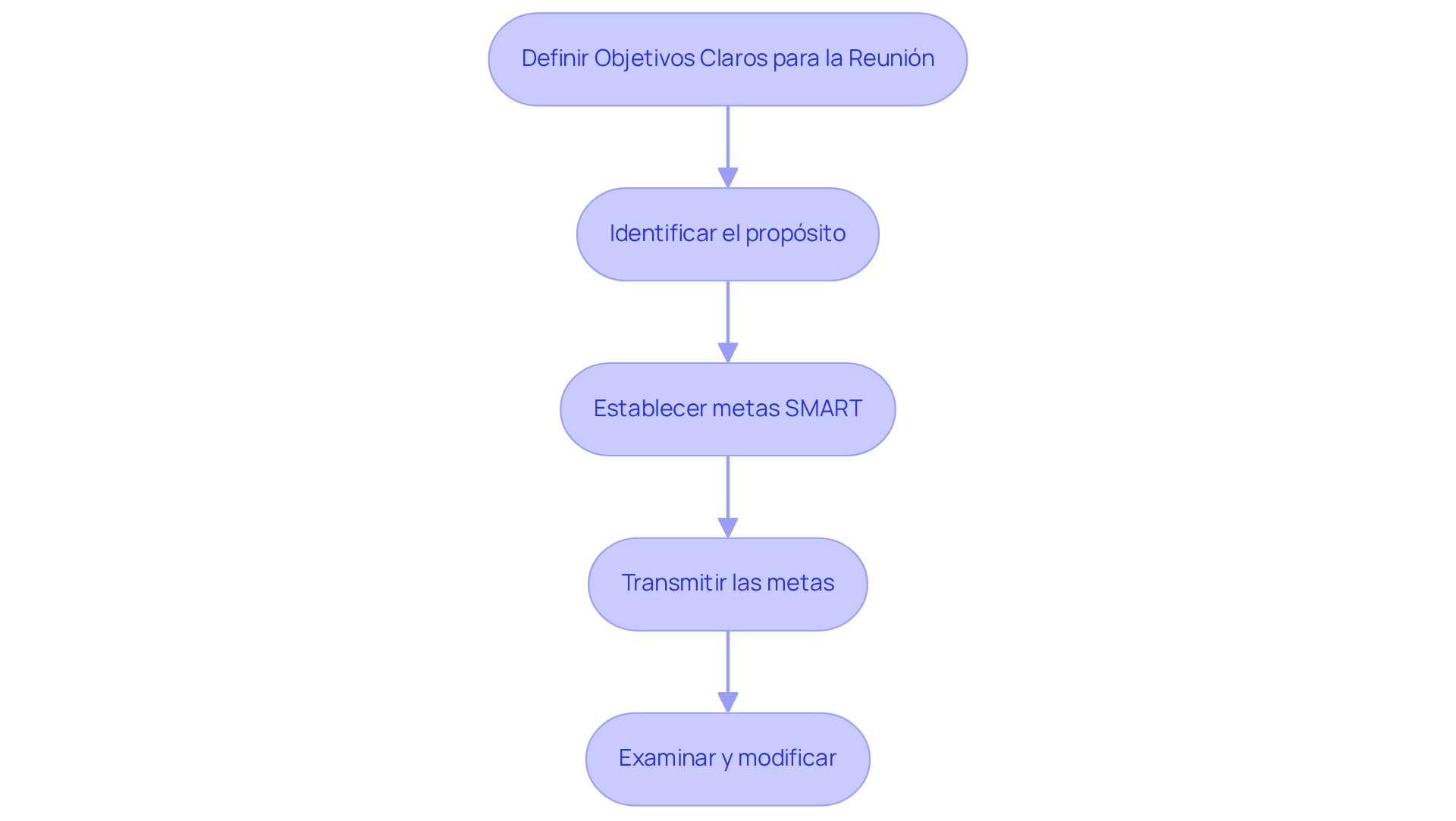 Cada cuadro representa un paso en el proceso de definir objetivos para la reunión. Sigue las flechas para ver cómo cada paso se conecta con el siguiente, ayudando a asegurar que la reunión sea productiva y enfocada.