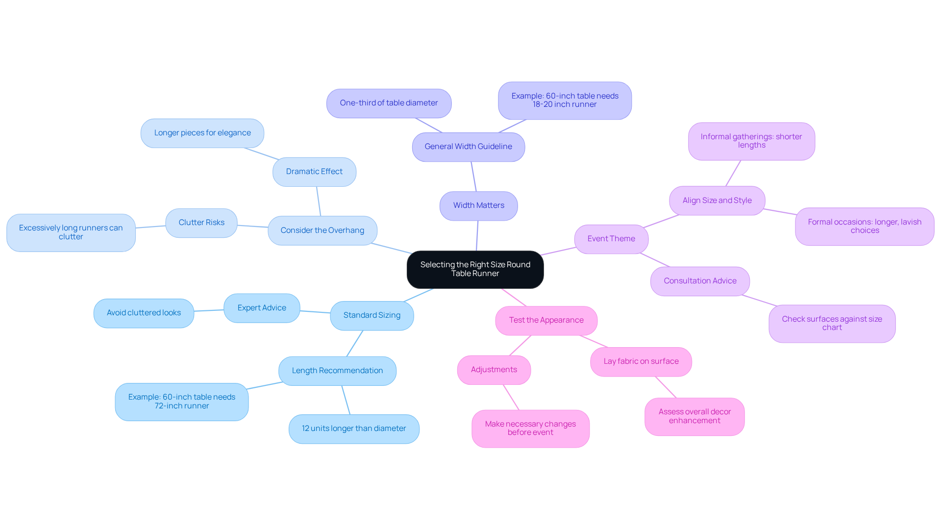 Start at the center with the main topic, then follow the branches to explore each factor that influences your choice of table runner size. Each branch provides specific guidelines and tips to help you make the best decision for your event.