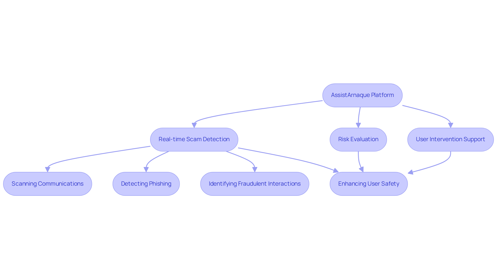 This flowchart shows the steps taken to enhance online safety. Each box represents a key component of the AssistArnaque platform, and the arrows indicate how they work together to protect users from scams.