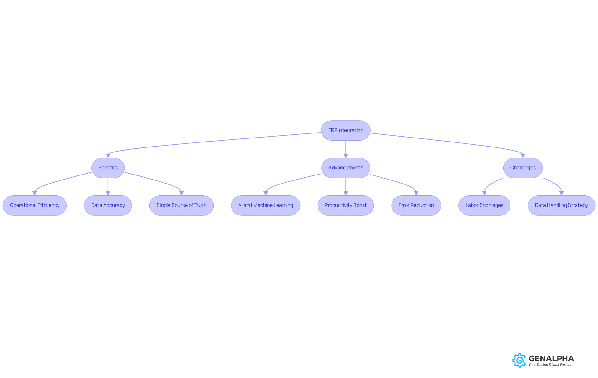 This flowchart shows how integrating ERP systems can enhance catalog management. Each section highlights the benefits, advancements, and challenges, helping you understand the overall impact of this integration. This flowchart shows how integrating ERP systems can enhance catalog management. Each section highlights the benefits, advancements, and challenges, helping you understand the overall impact of this integration.